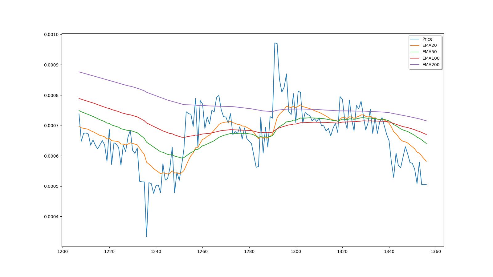 Tap Exponential Moving Averages