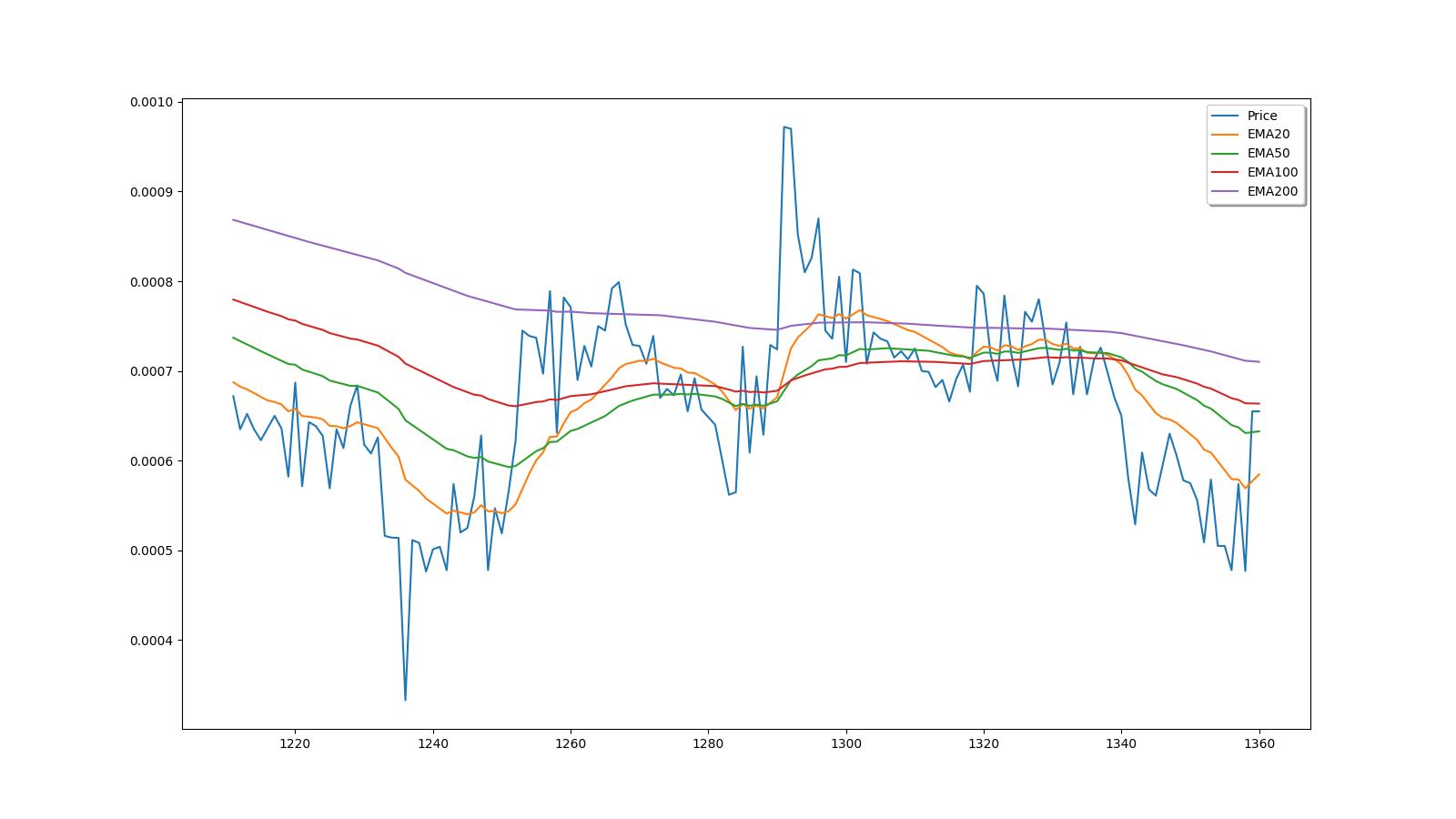 Tap Exponential Moving Averages