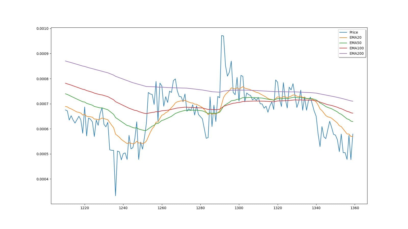 Tap Exponential Moving Averages