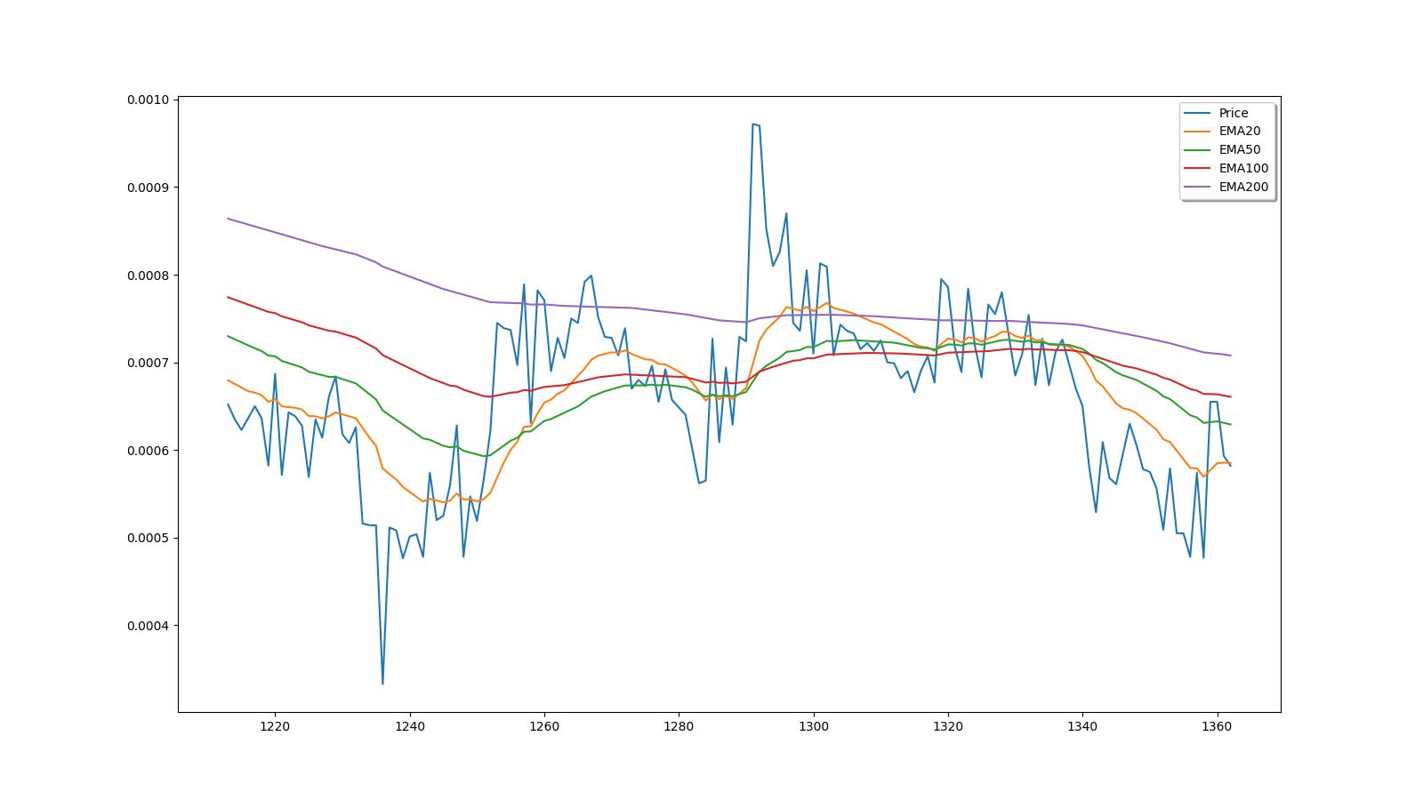 Tap Exponential Moving Averages