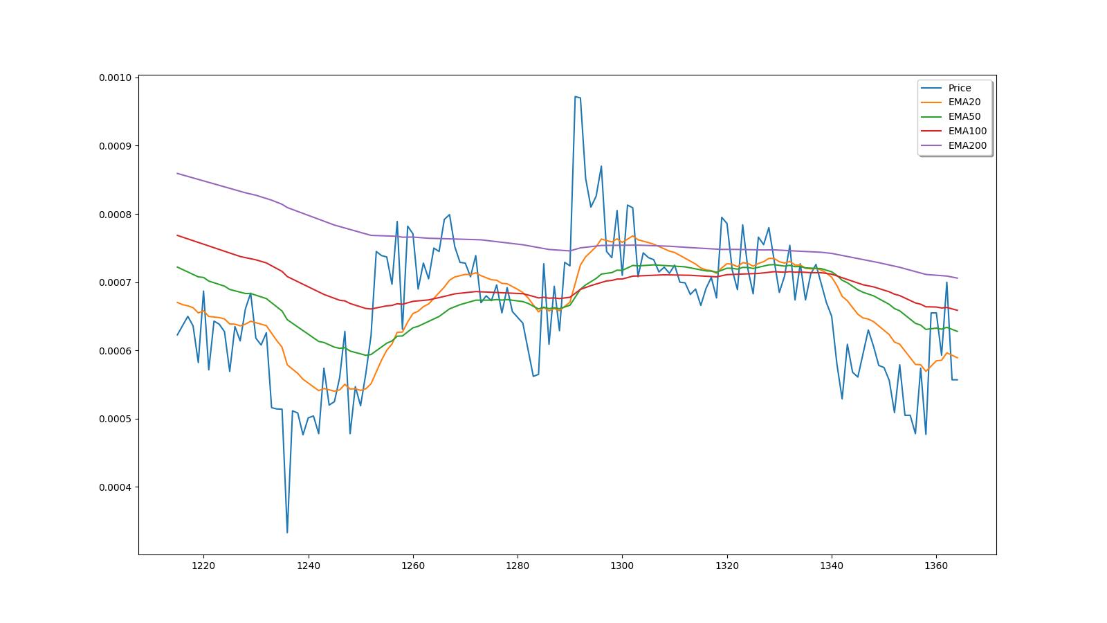Tap Exponential Moving Averages