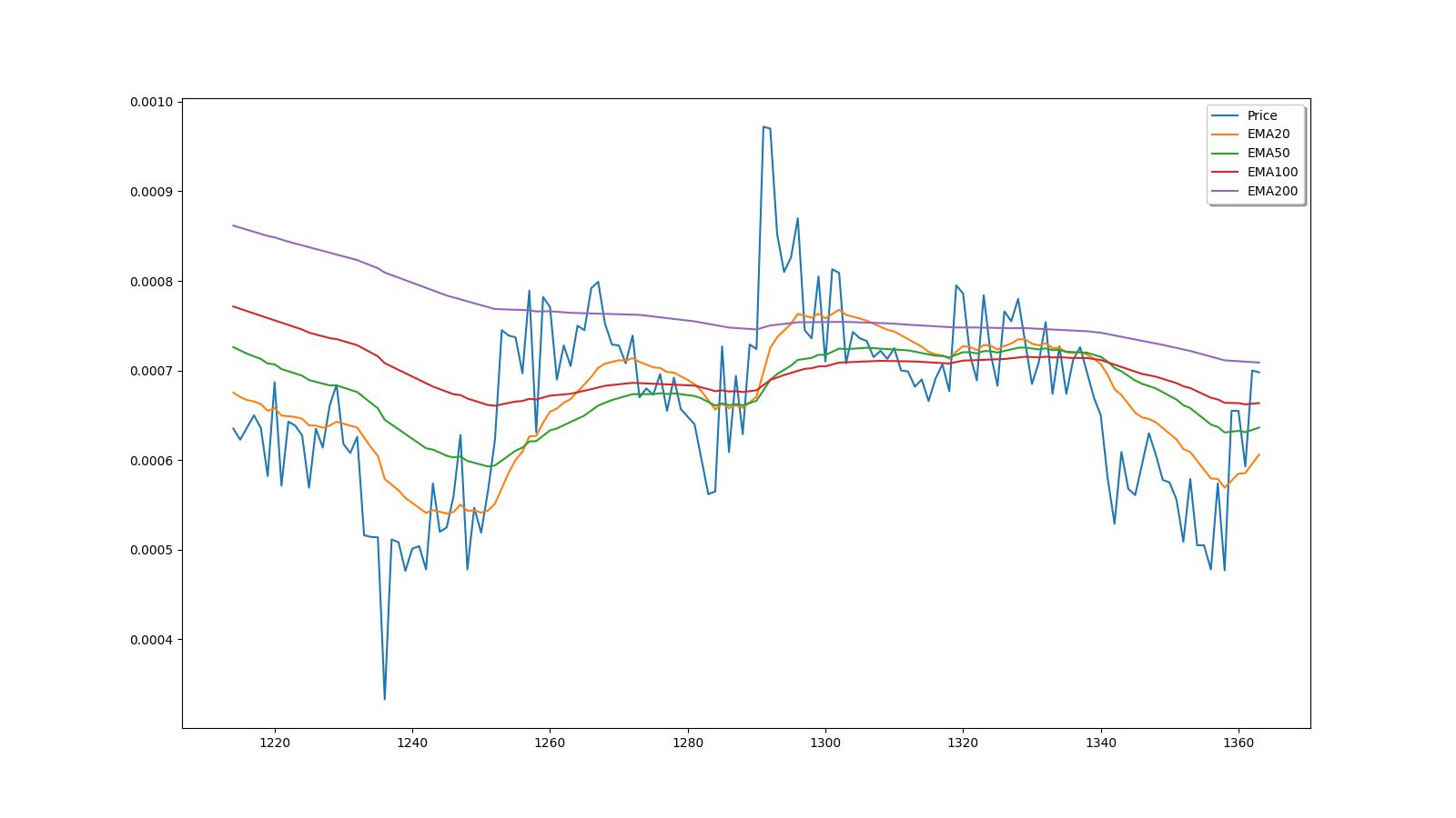 Tap Exponential Moving Averages