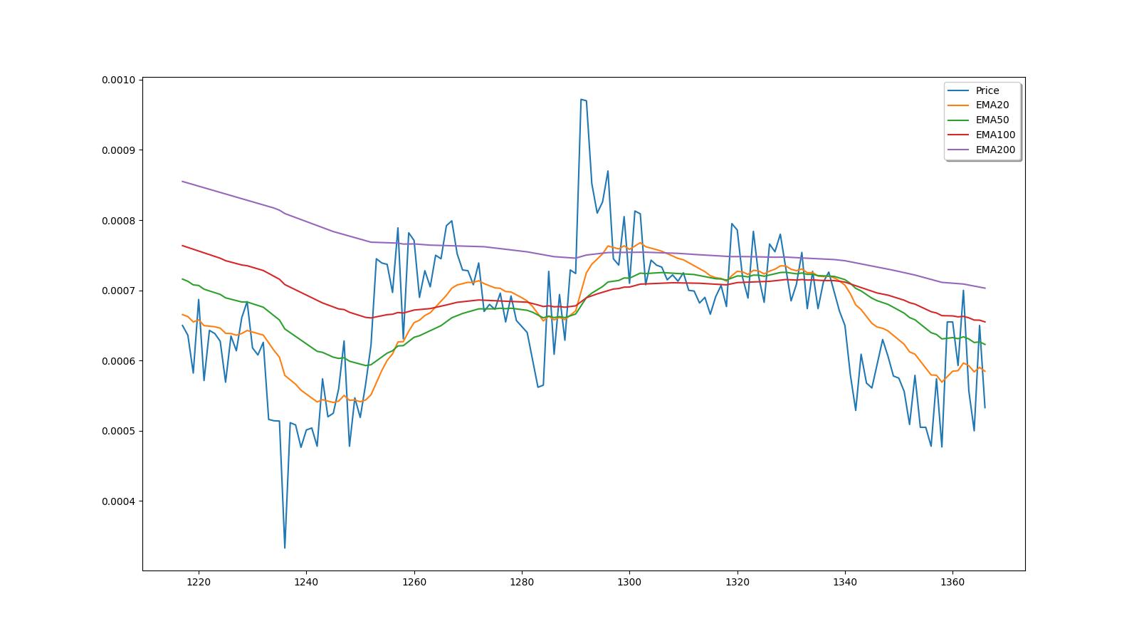 Tap Exponential Moving Averages