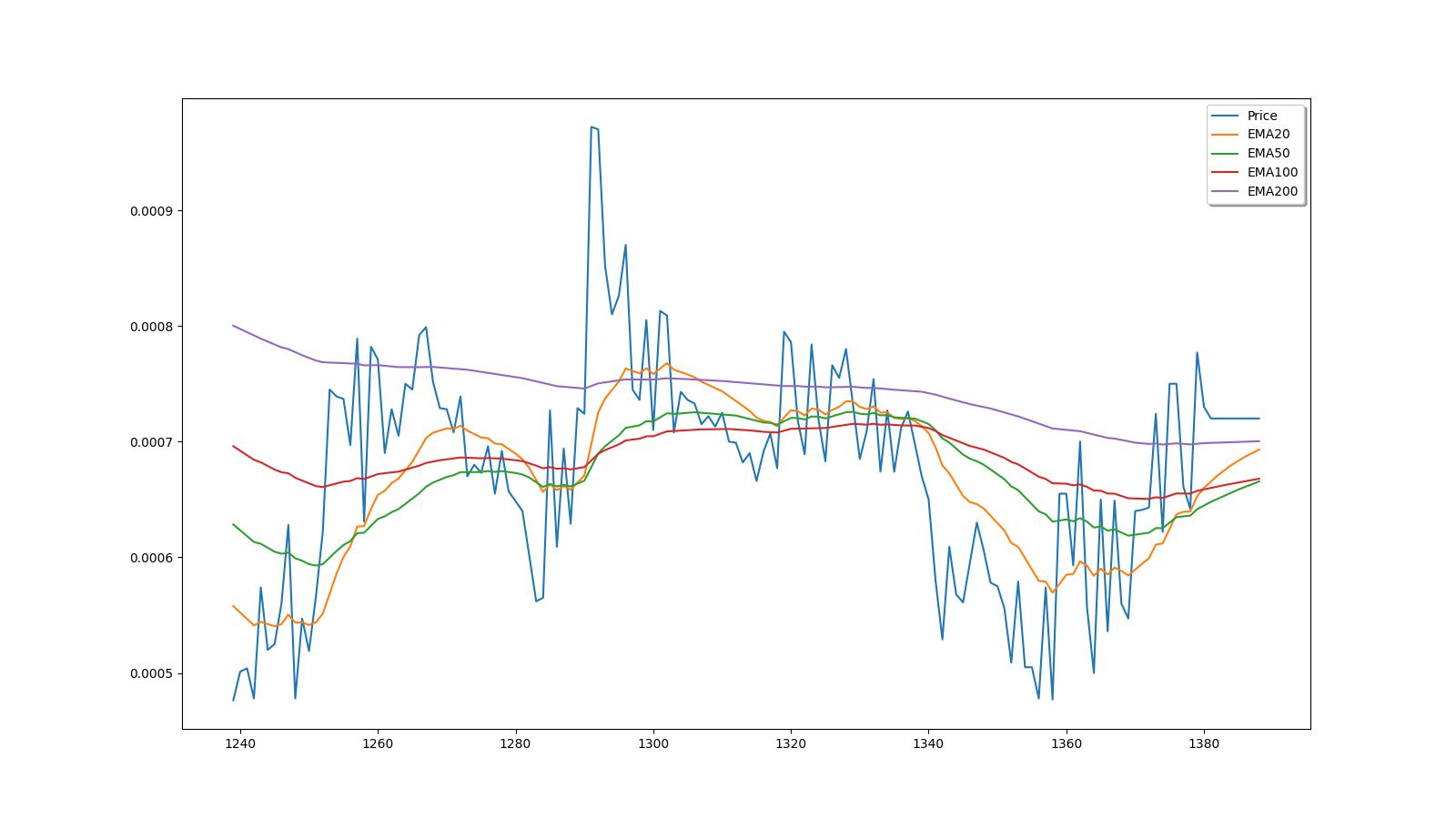 Tap Exponential Moving Averages