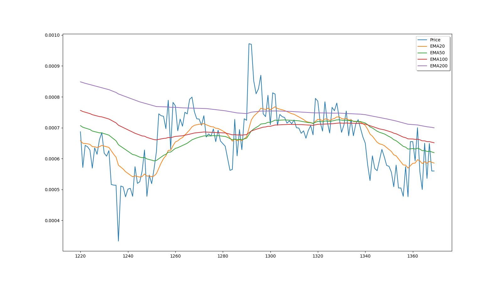 Tap Exponential Moving Averages