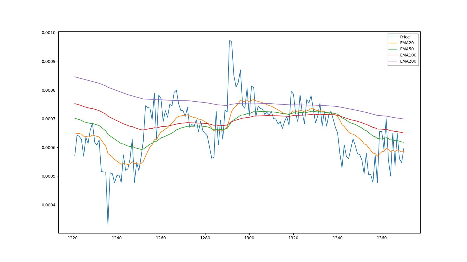 Tap Exponential Moving Averages