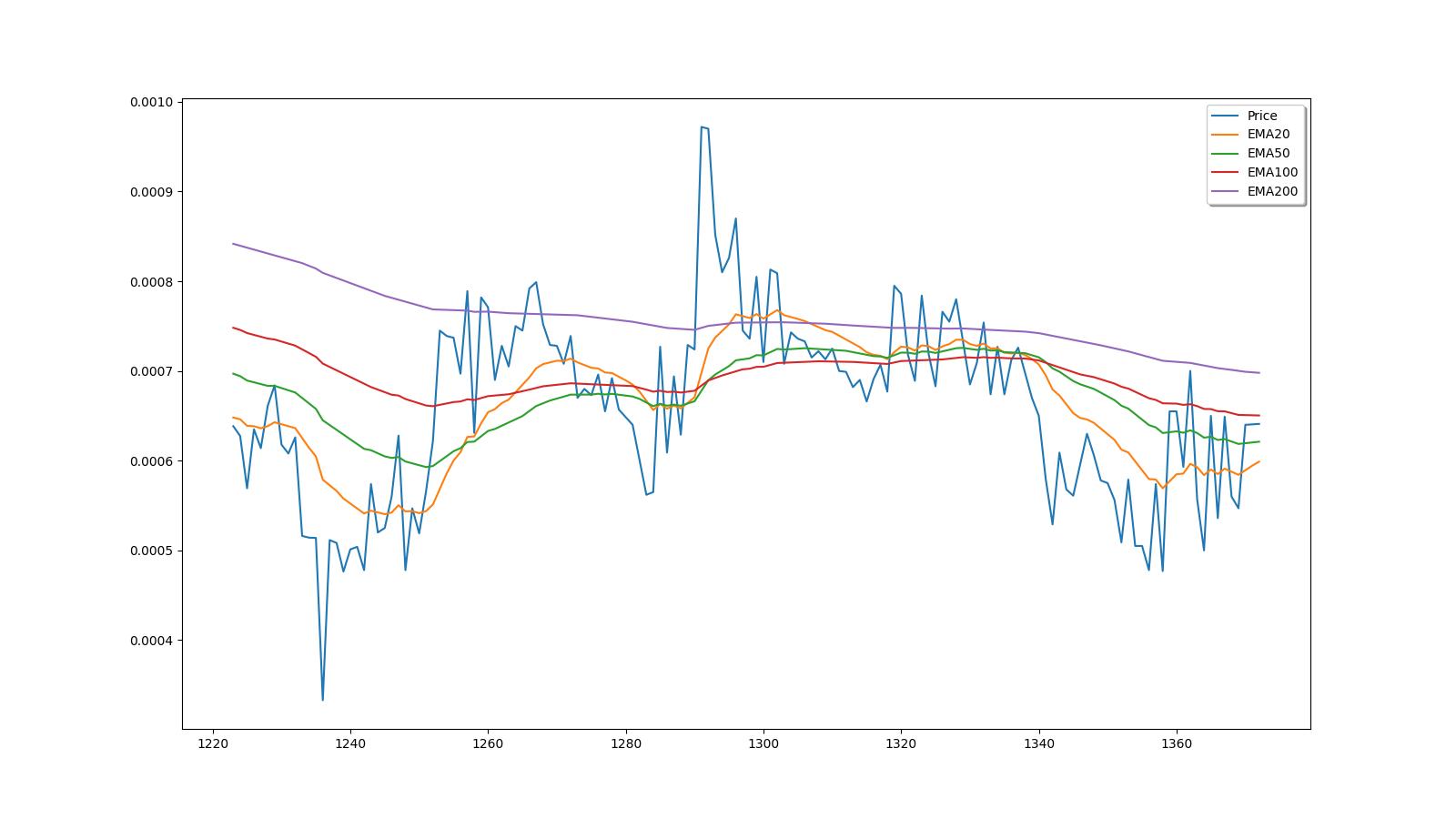 Tap Exponential Moving Averages