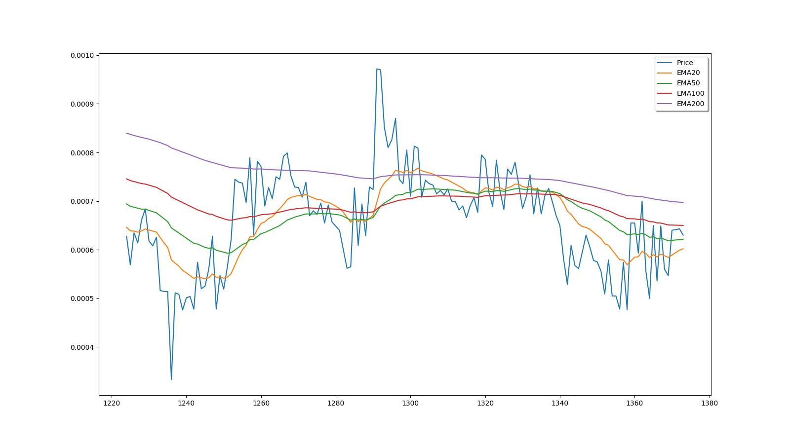 Tap Exponential Moving Averages