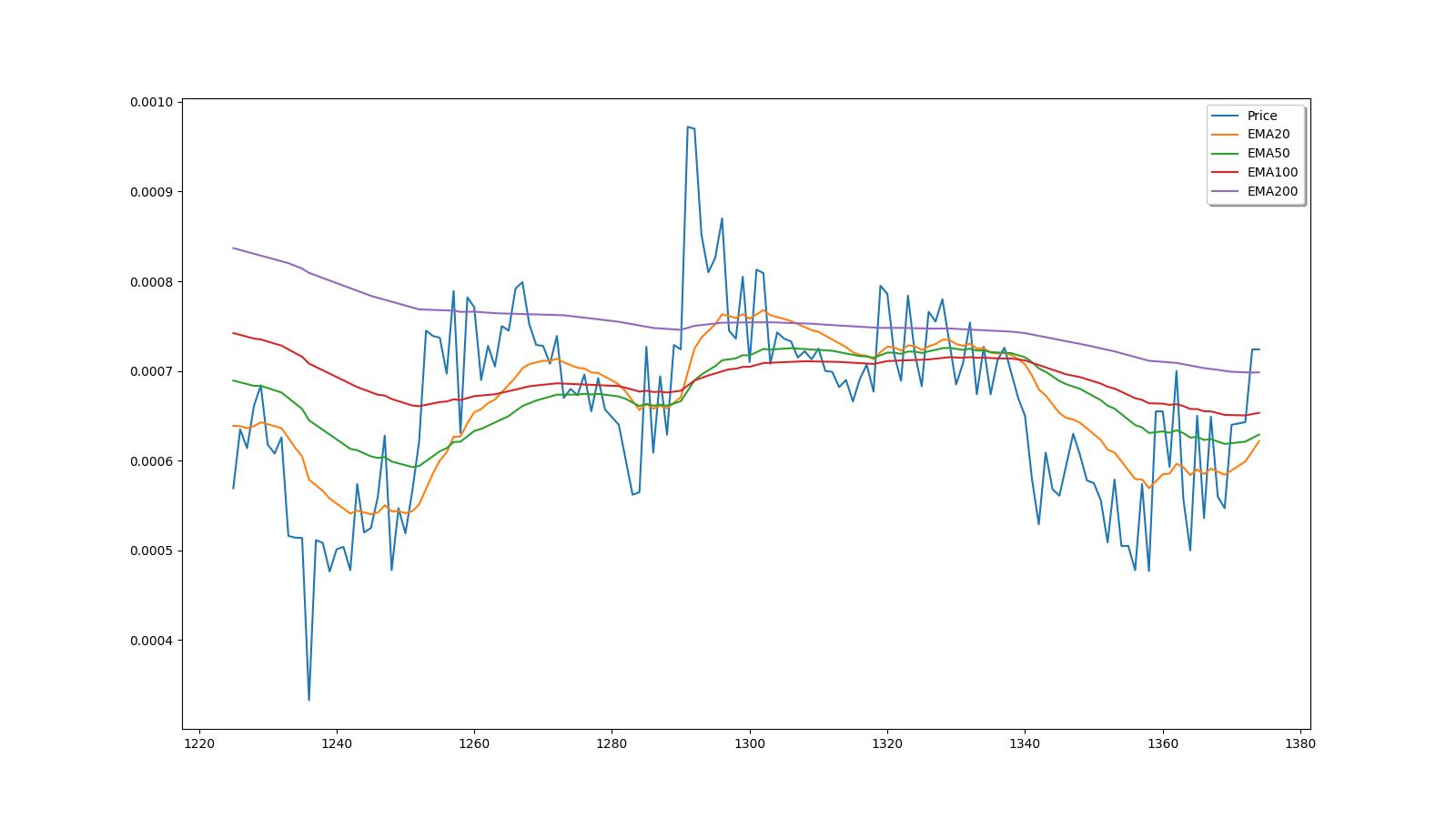 Tap Exponential Moving Averages