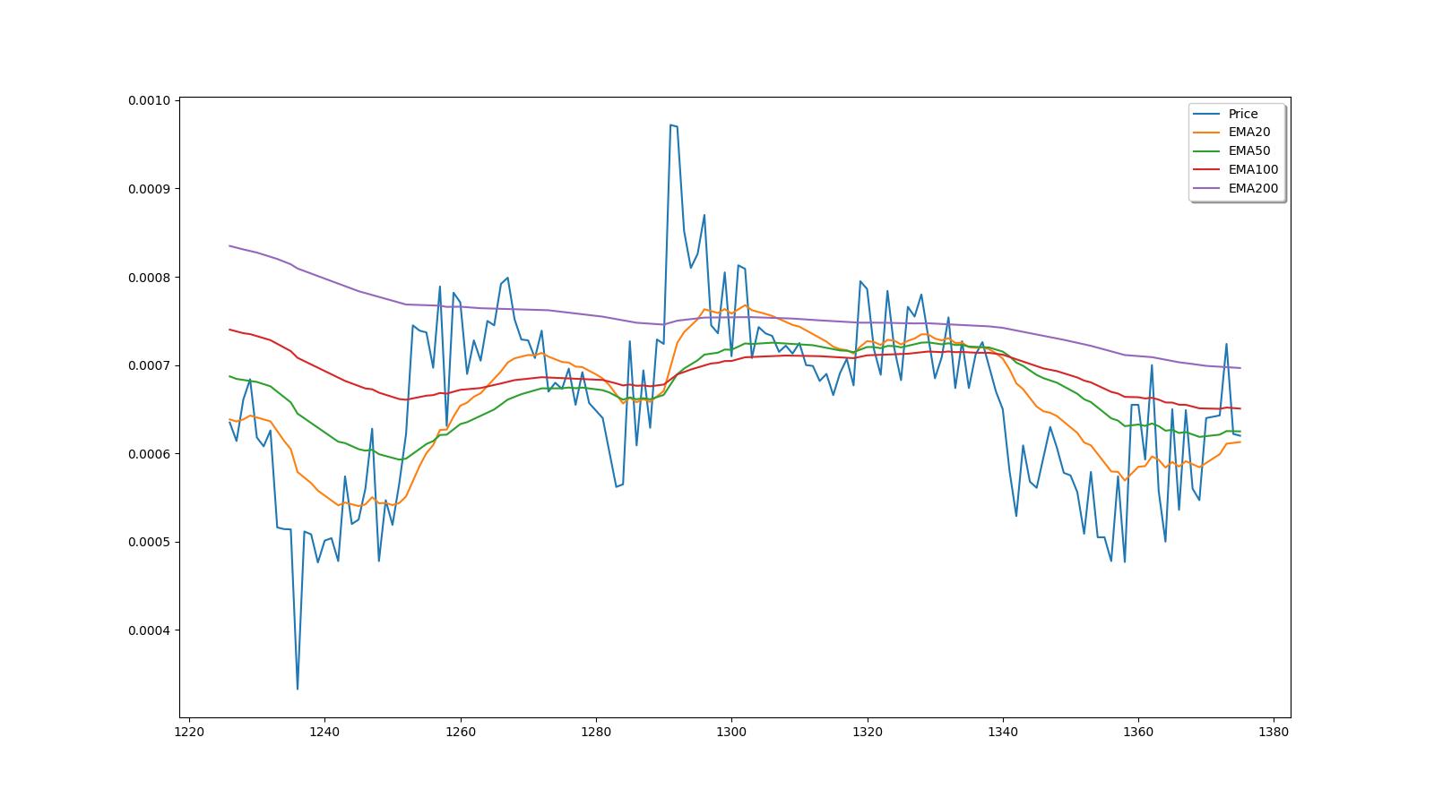 Tap Exponential Moving Averages