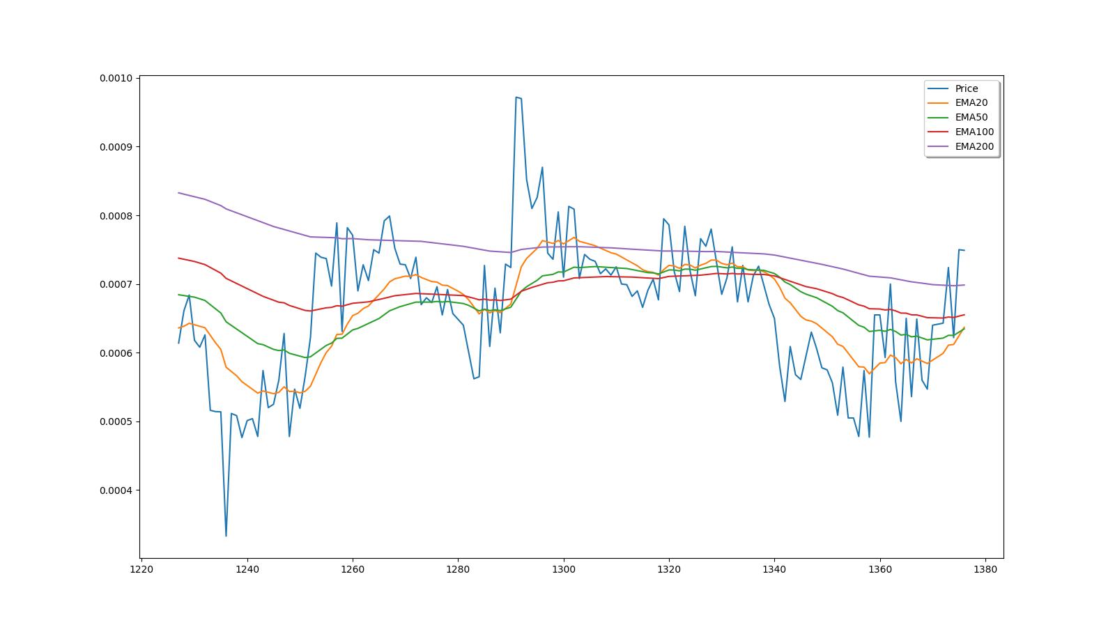 Tap Exponential Moving Averages