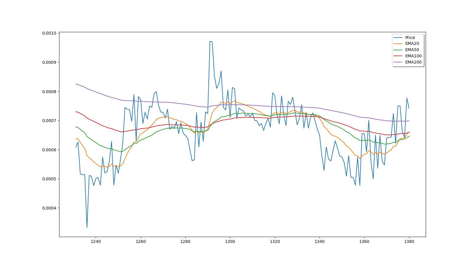 Tap Exponential Moving Averages