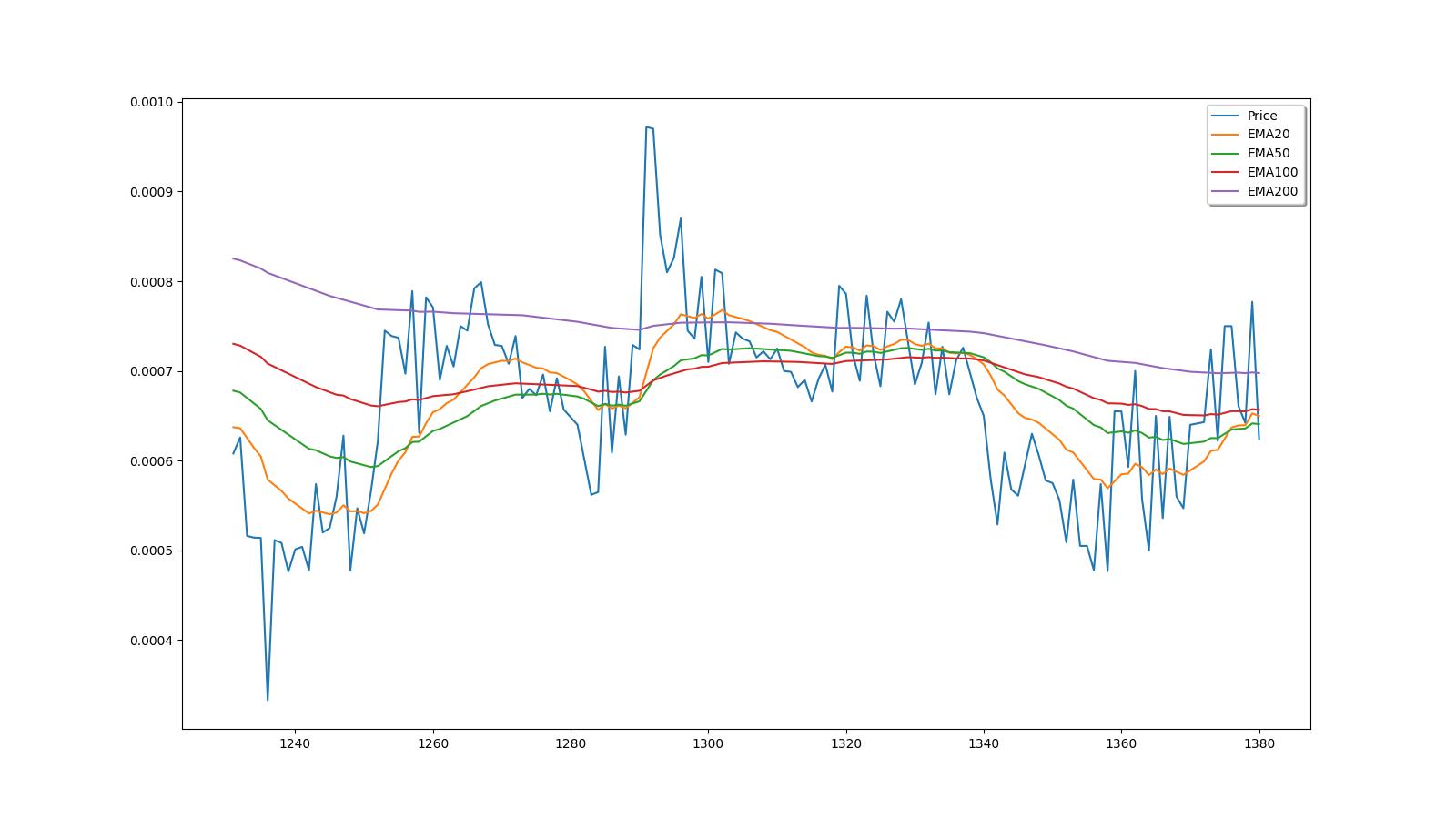 Tap Exponential Moving Averages