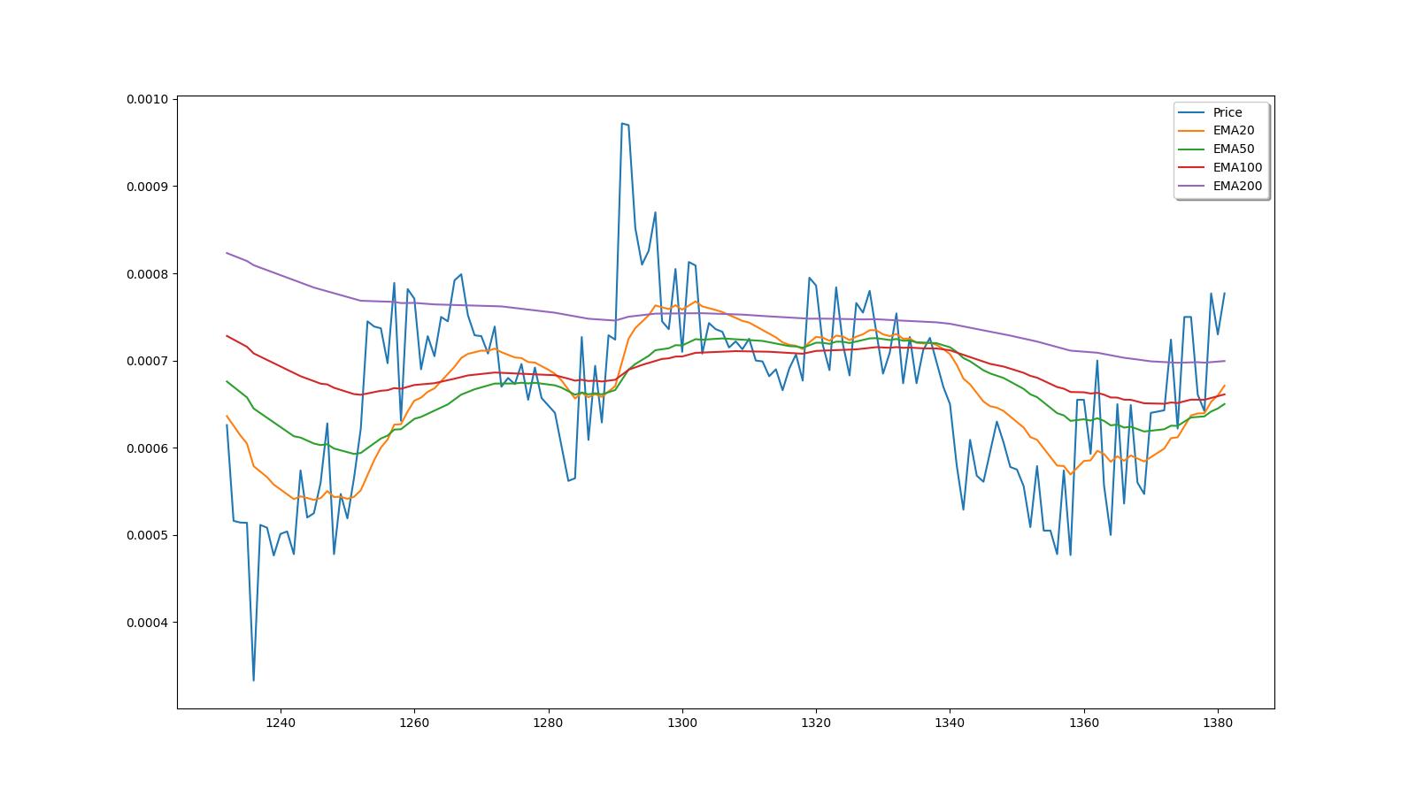 Tap Exponential Moving Averages