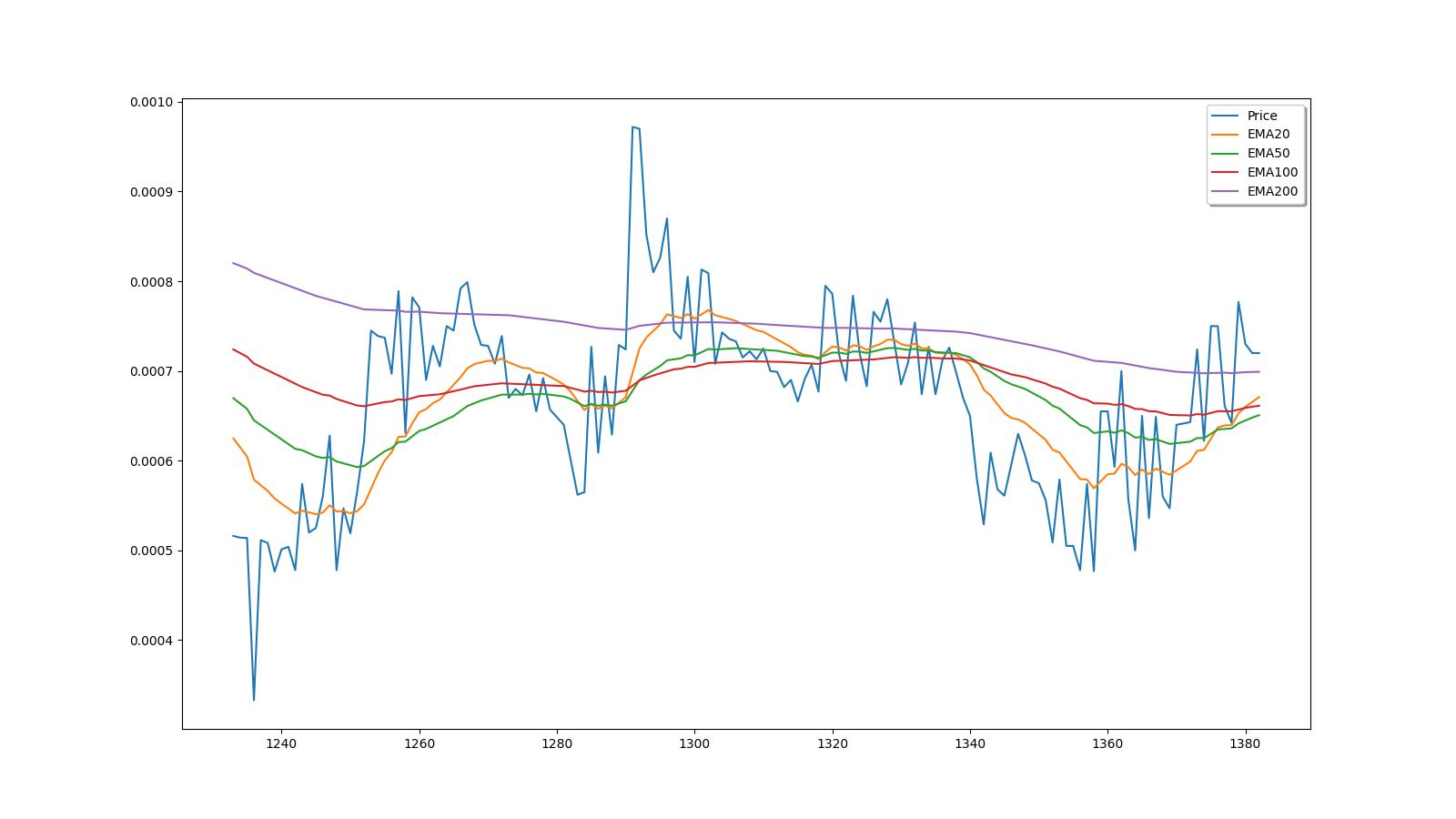 Tap Exponential Moving Averages