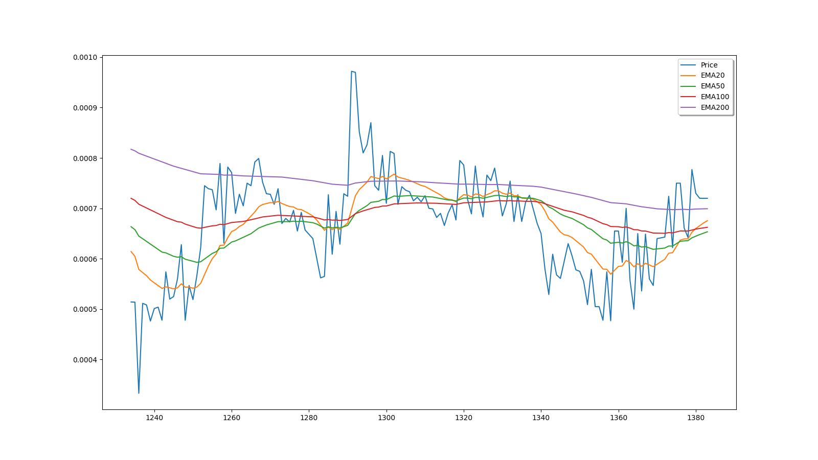 Tap Exponential Moving Averages