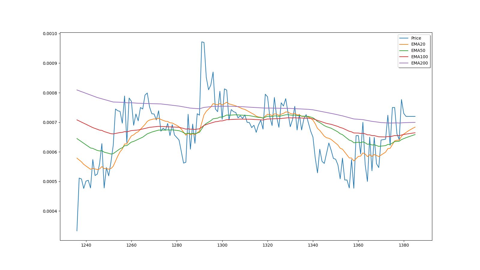 Tap Exponential Moving Averages