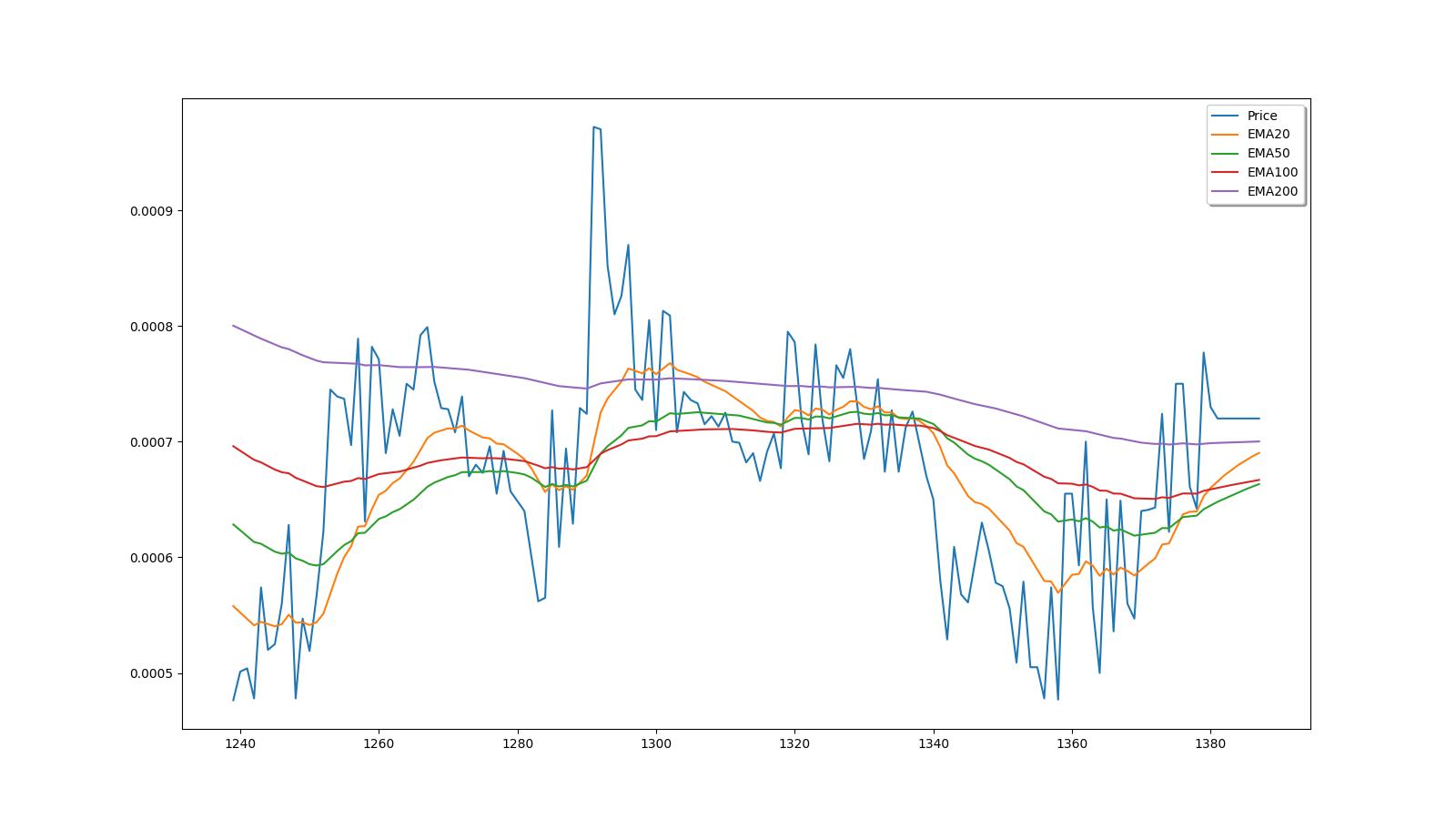 Tap Exponential Moving Averages