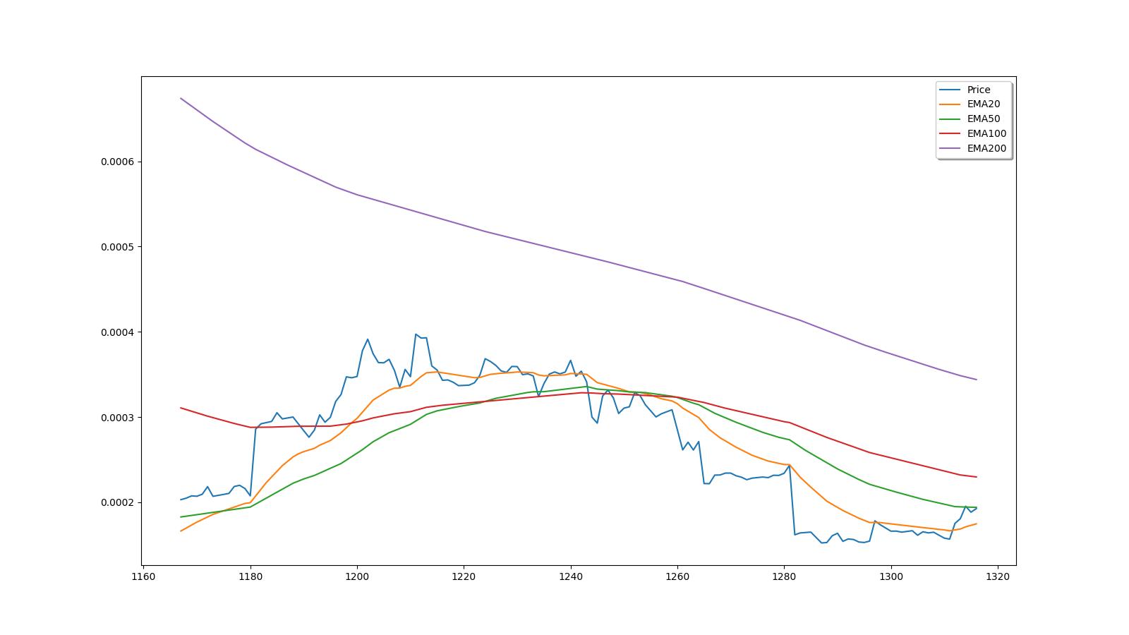 Tapmydata Exponential Moving Averages