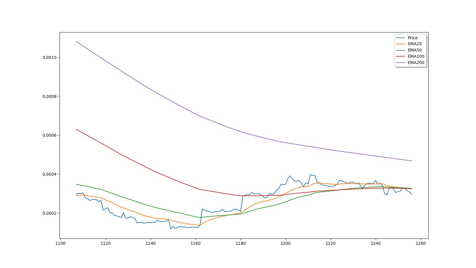 Tapmydata Exponential Moving Averages