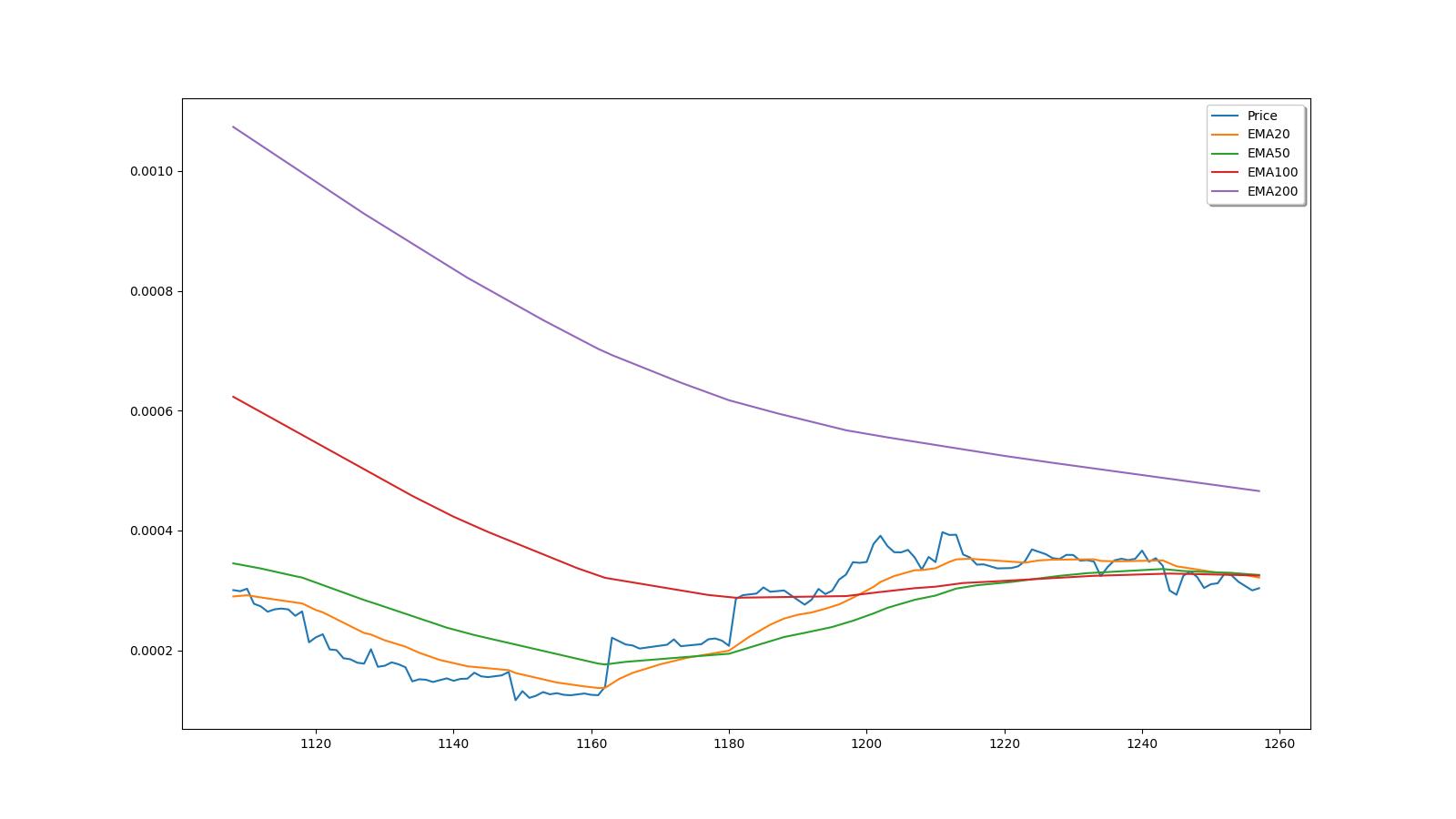 Tapmydata Exponential Moving Averages