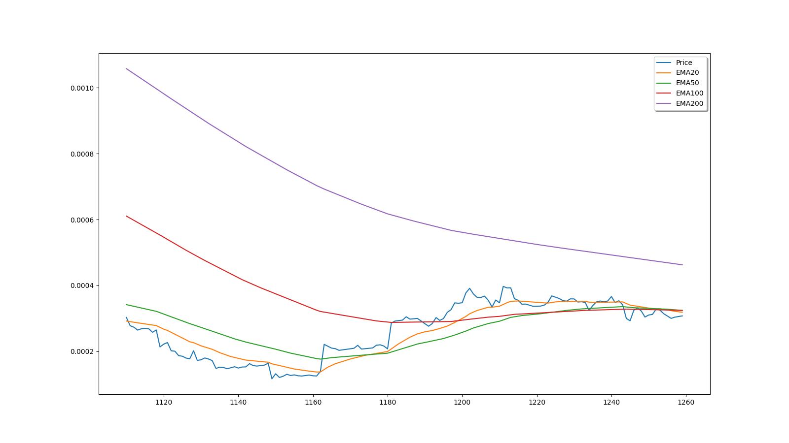 Tapmydata Exponential Moving Averages