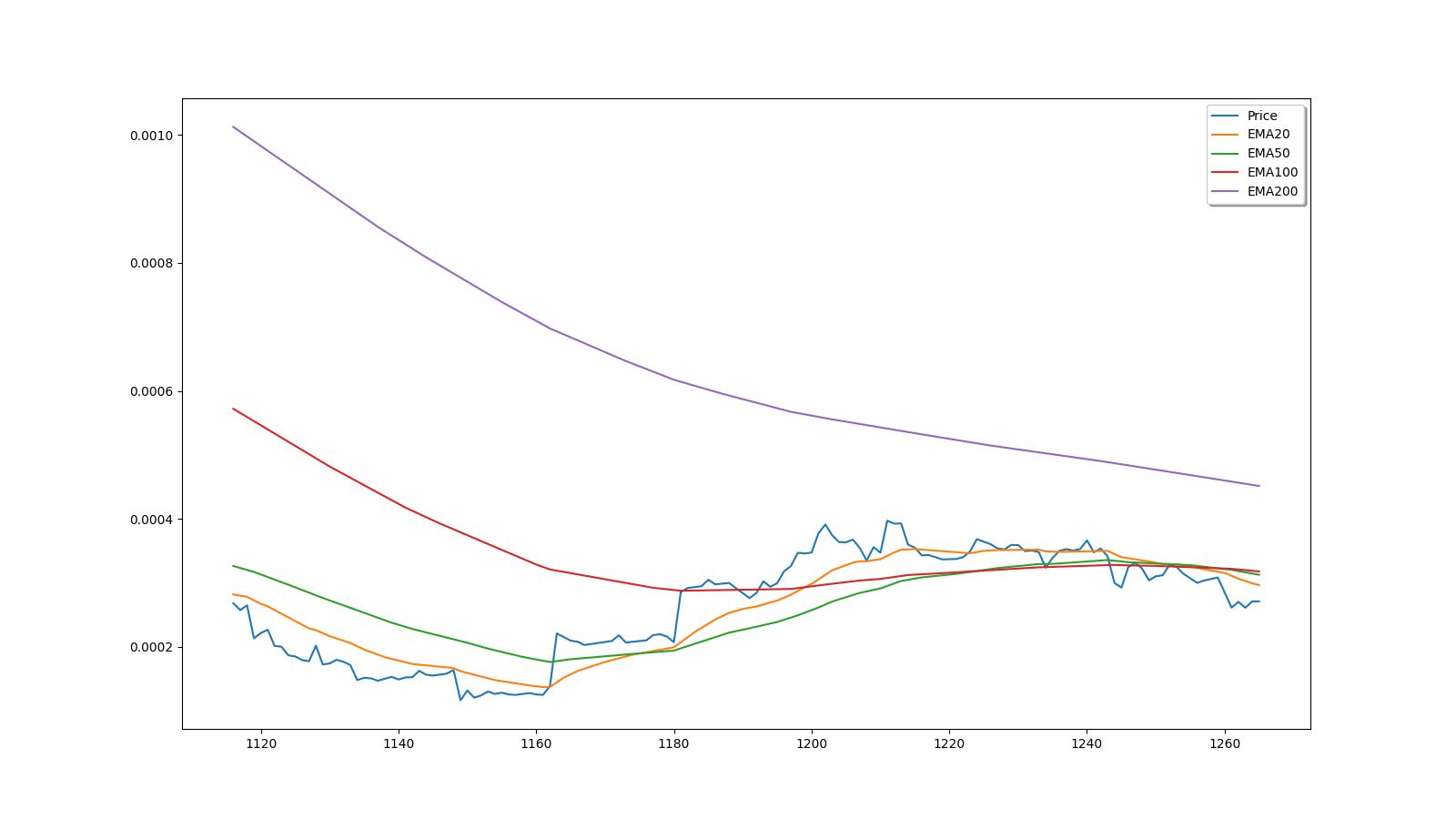 Tapmydata Exponential Moving Averages