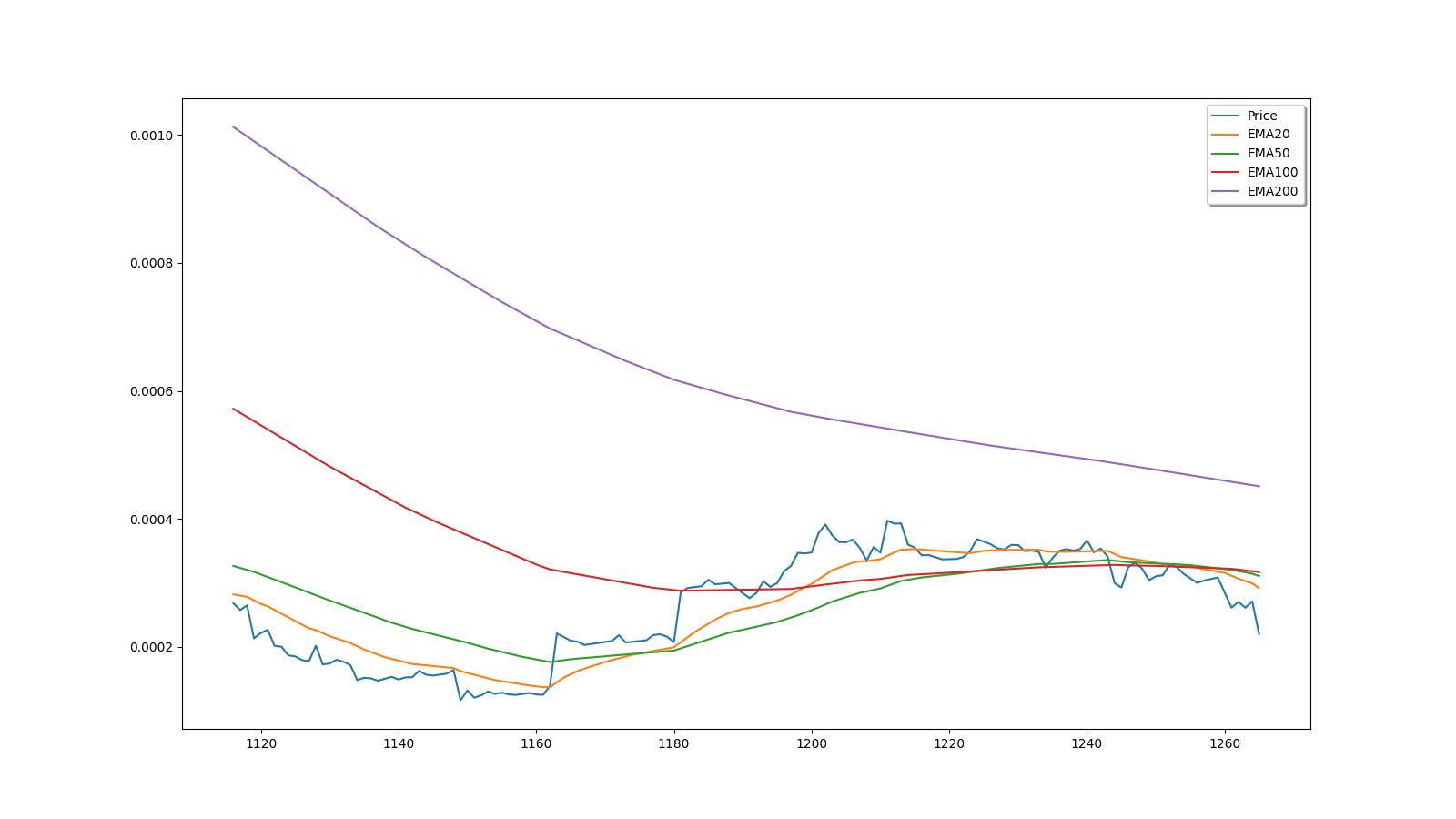 Tapmydata Exponential Moving Averages