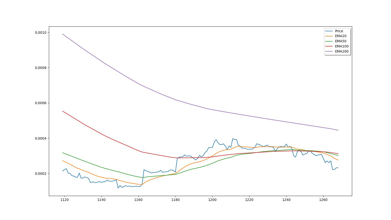 Tapmydata Exponential Moving Averages