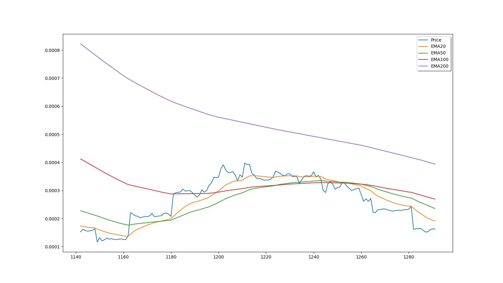 Tapmydata Exponential Moving Averages