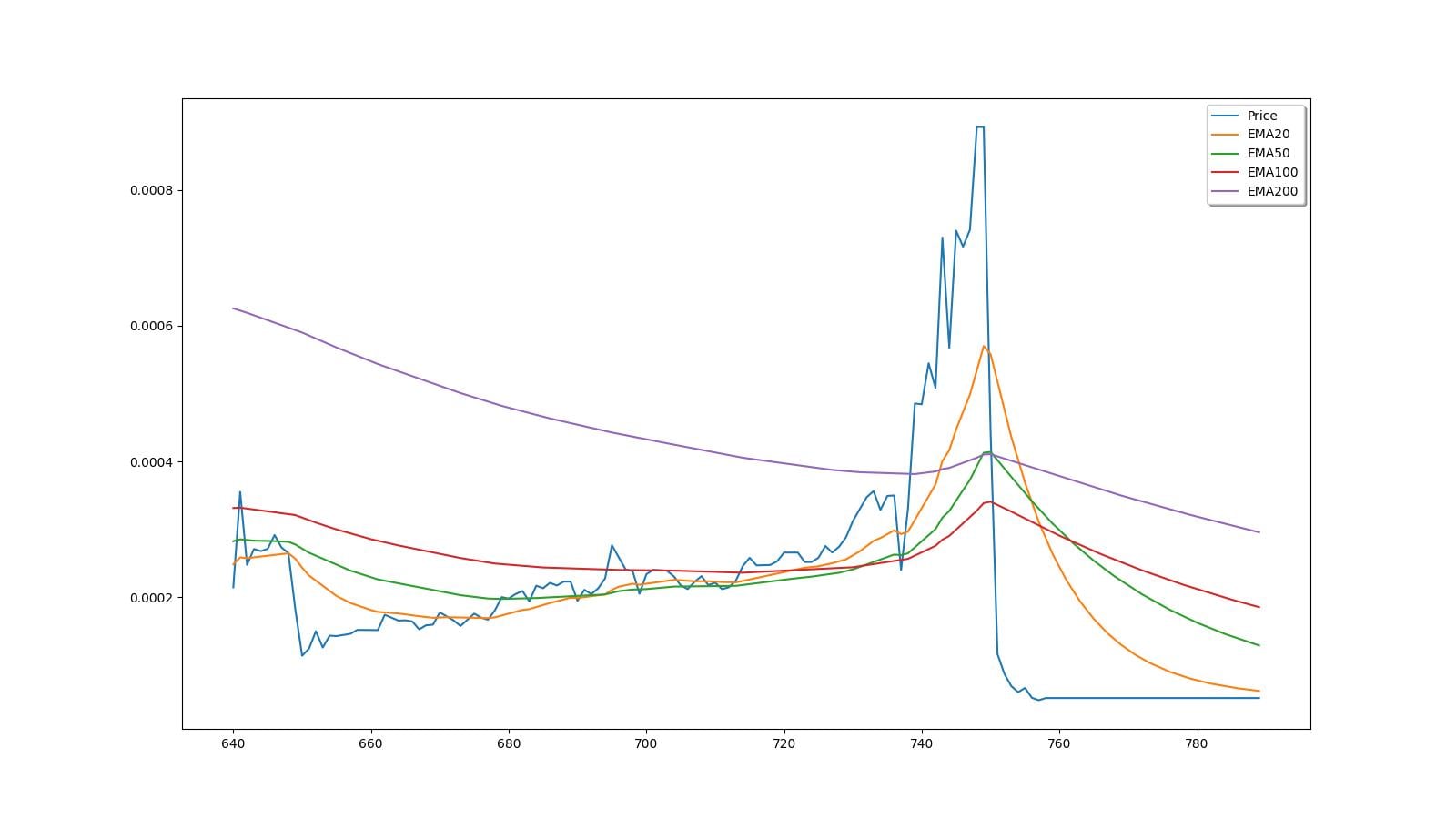 Taproot Exponential Moving Averages