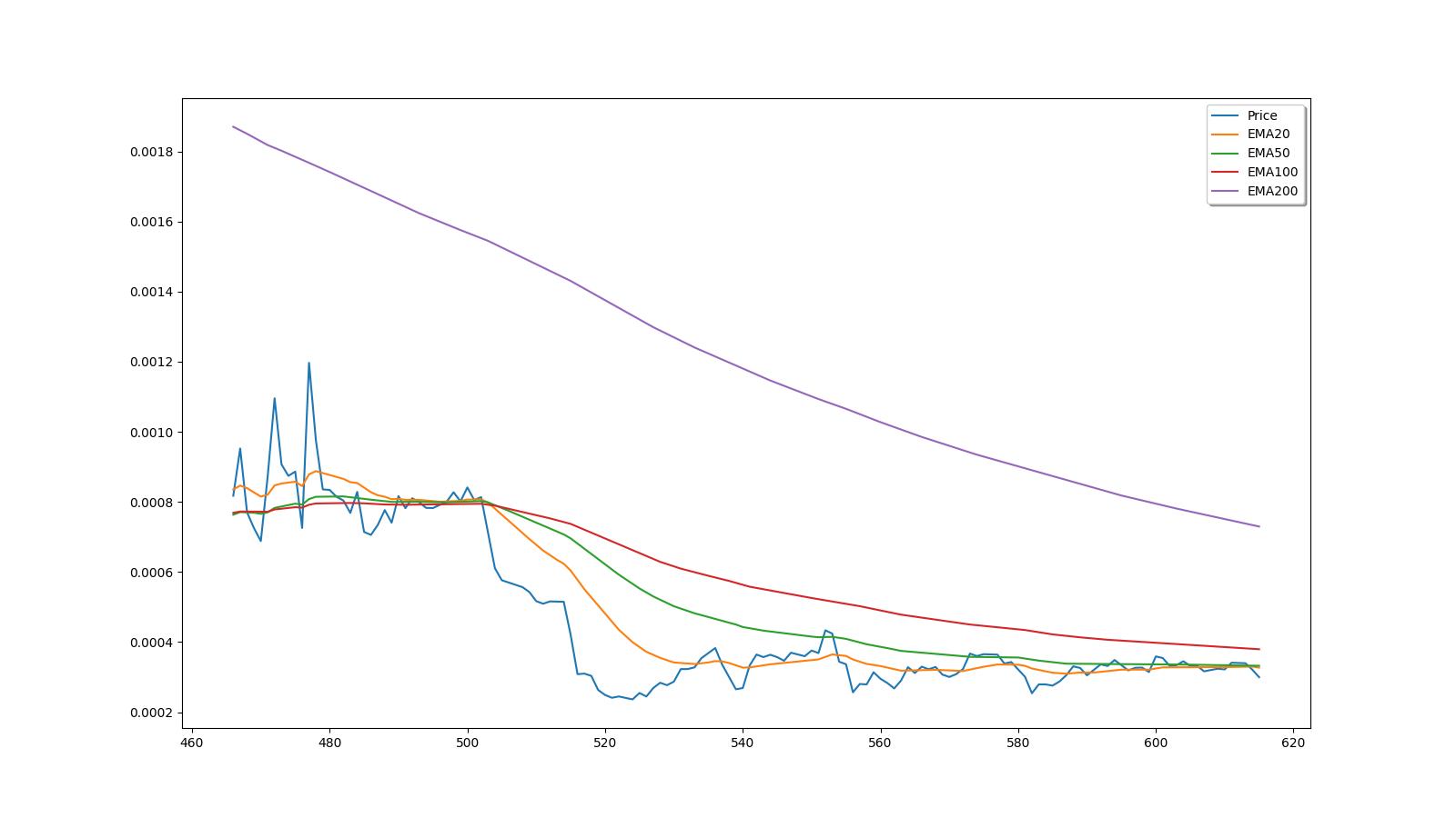 Taproot Exponential Moving Averages