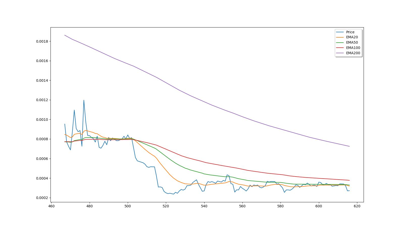 Taproot Exponential Moving Averages