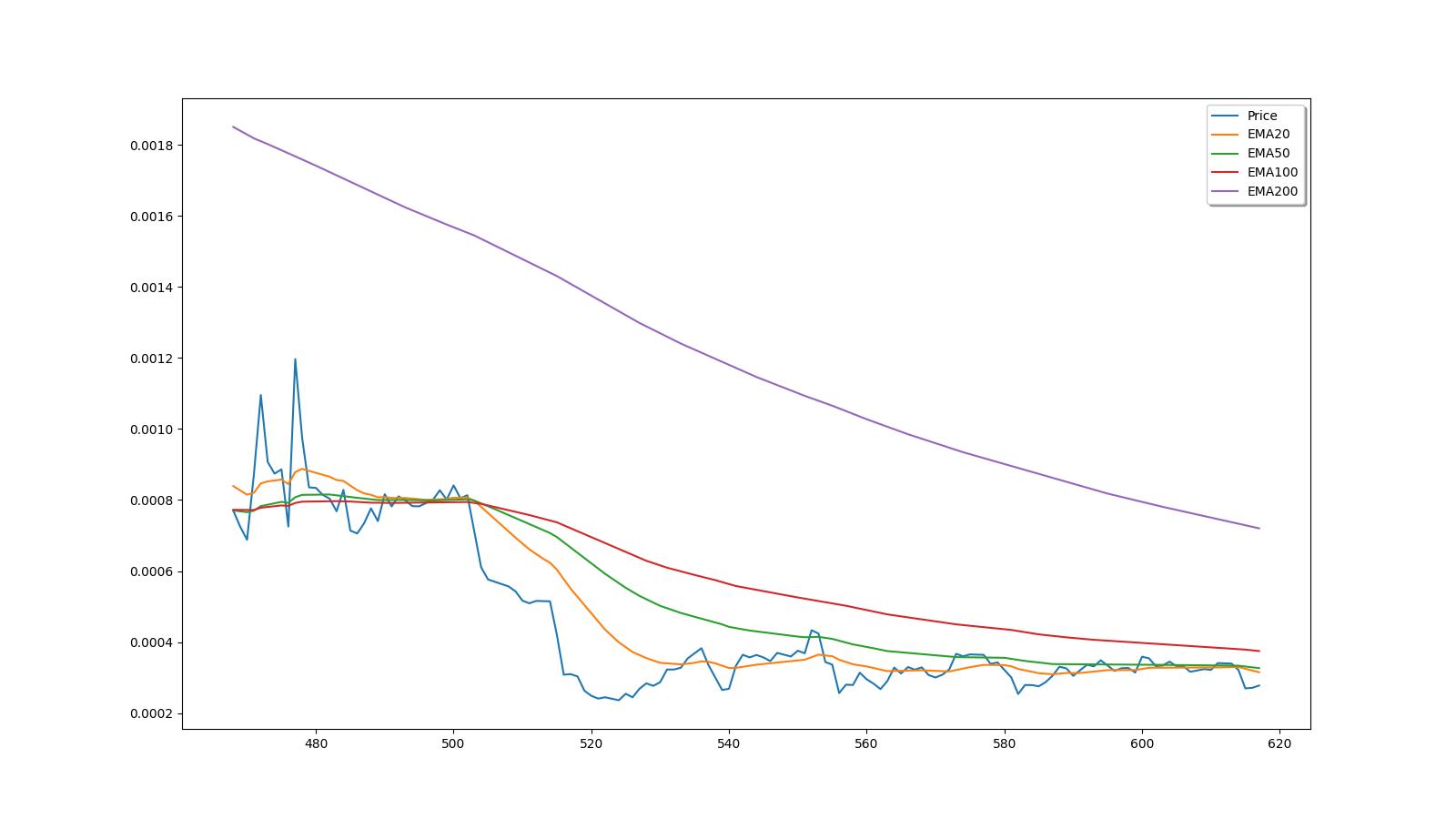 Taproot Exponential Moving Averages