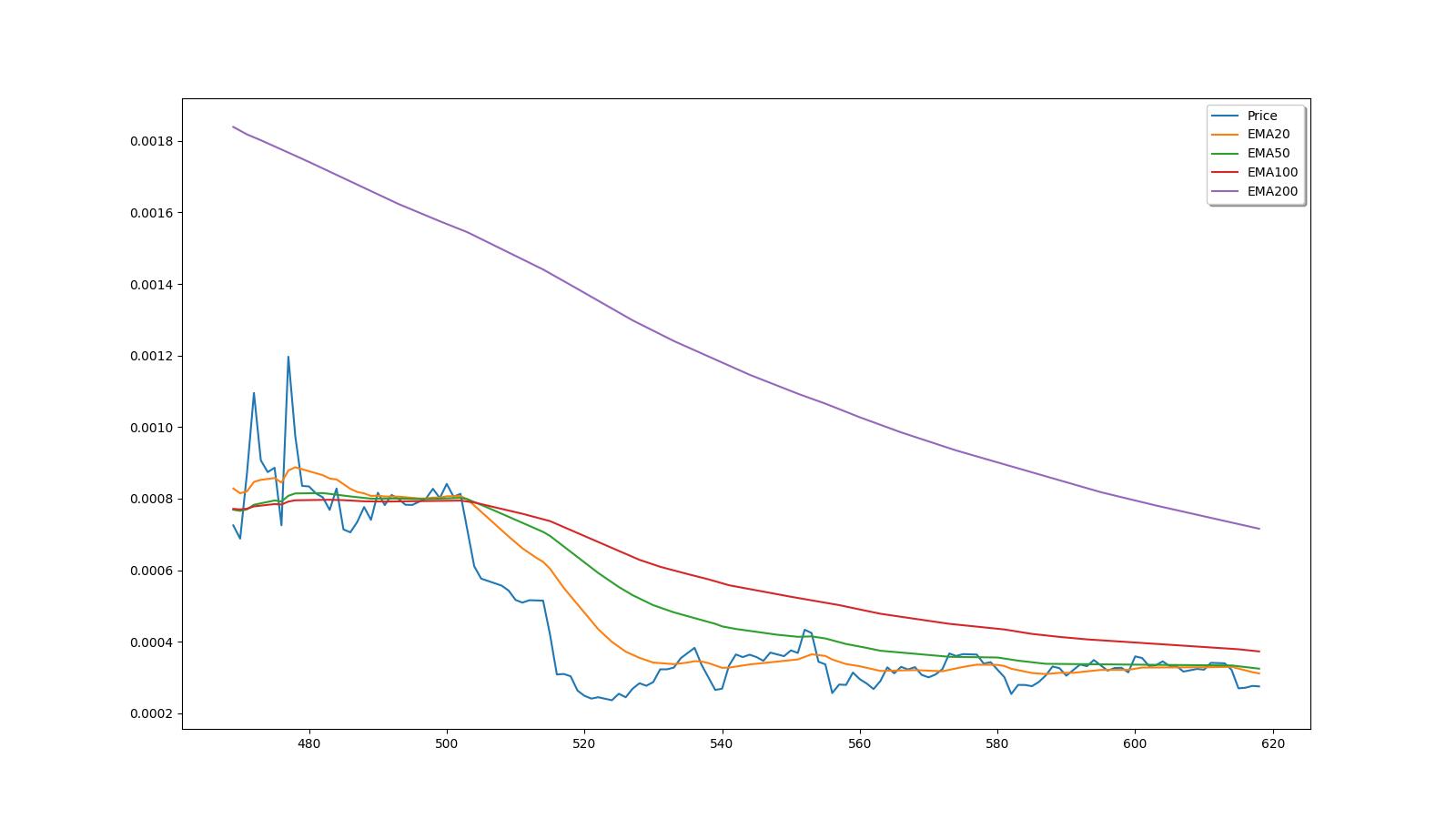 Taproot Exponential Moving Averages
