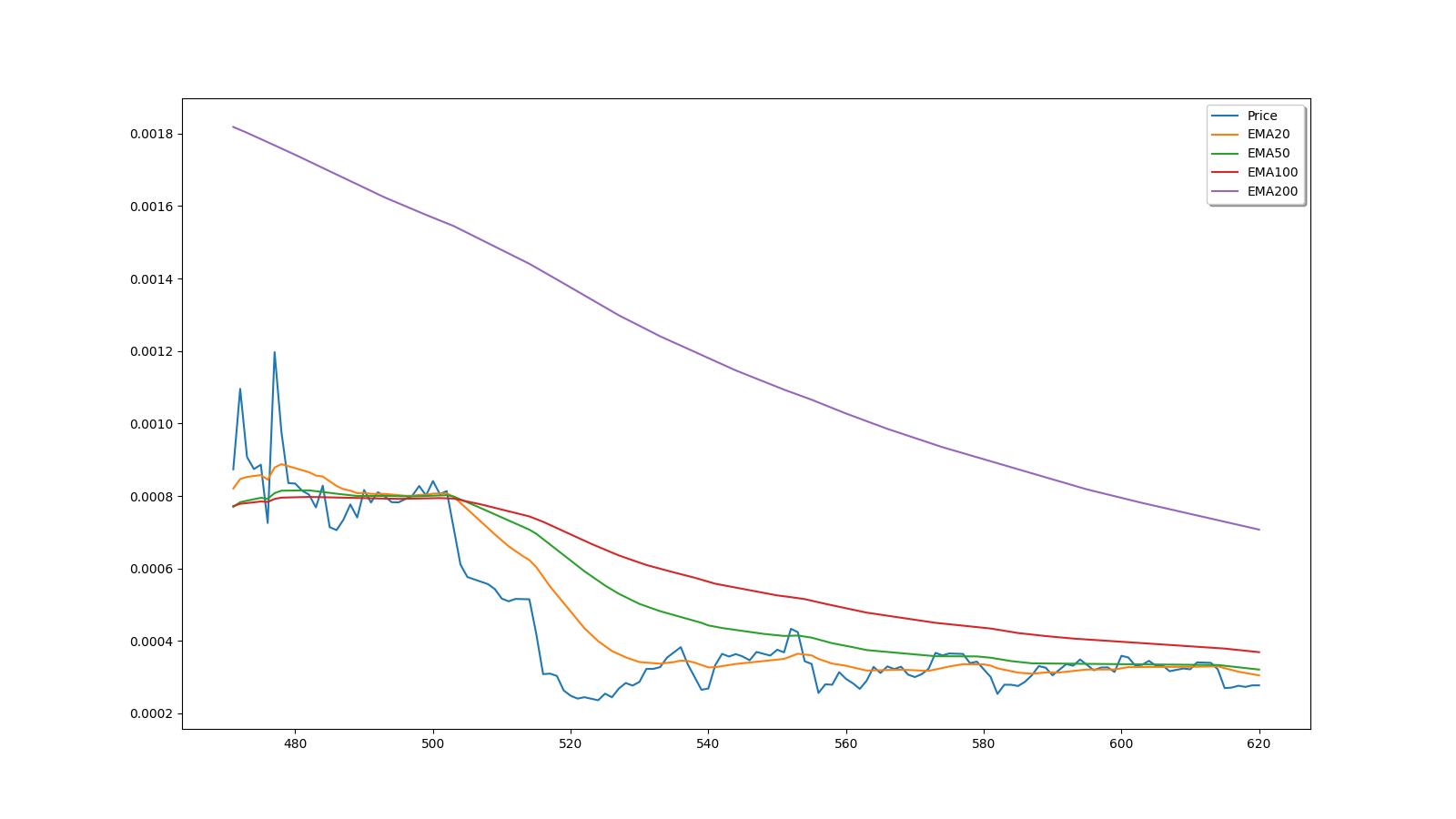 Taproot Exponential Moving Averages