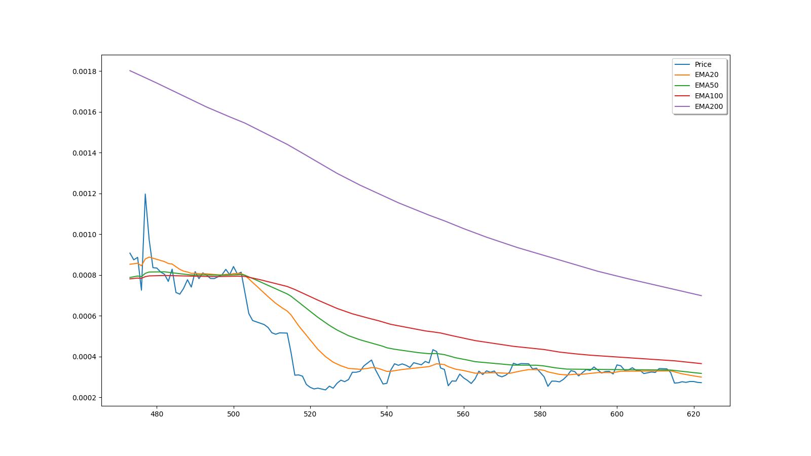 Taproot Exponential Moving Averages
