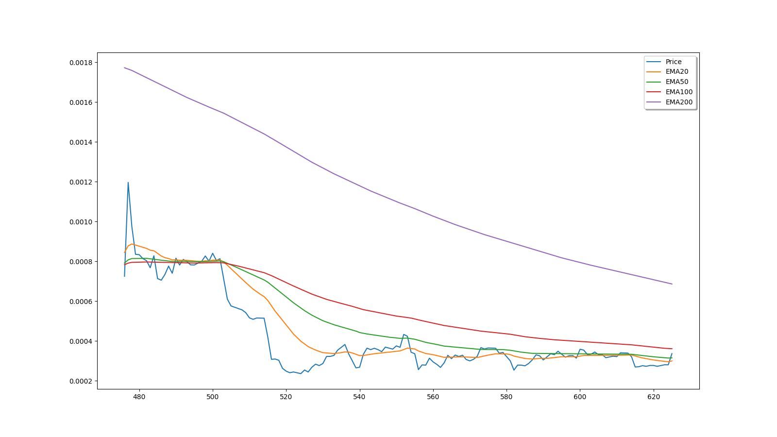 Taproot Exponential Moving Averages