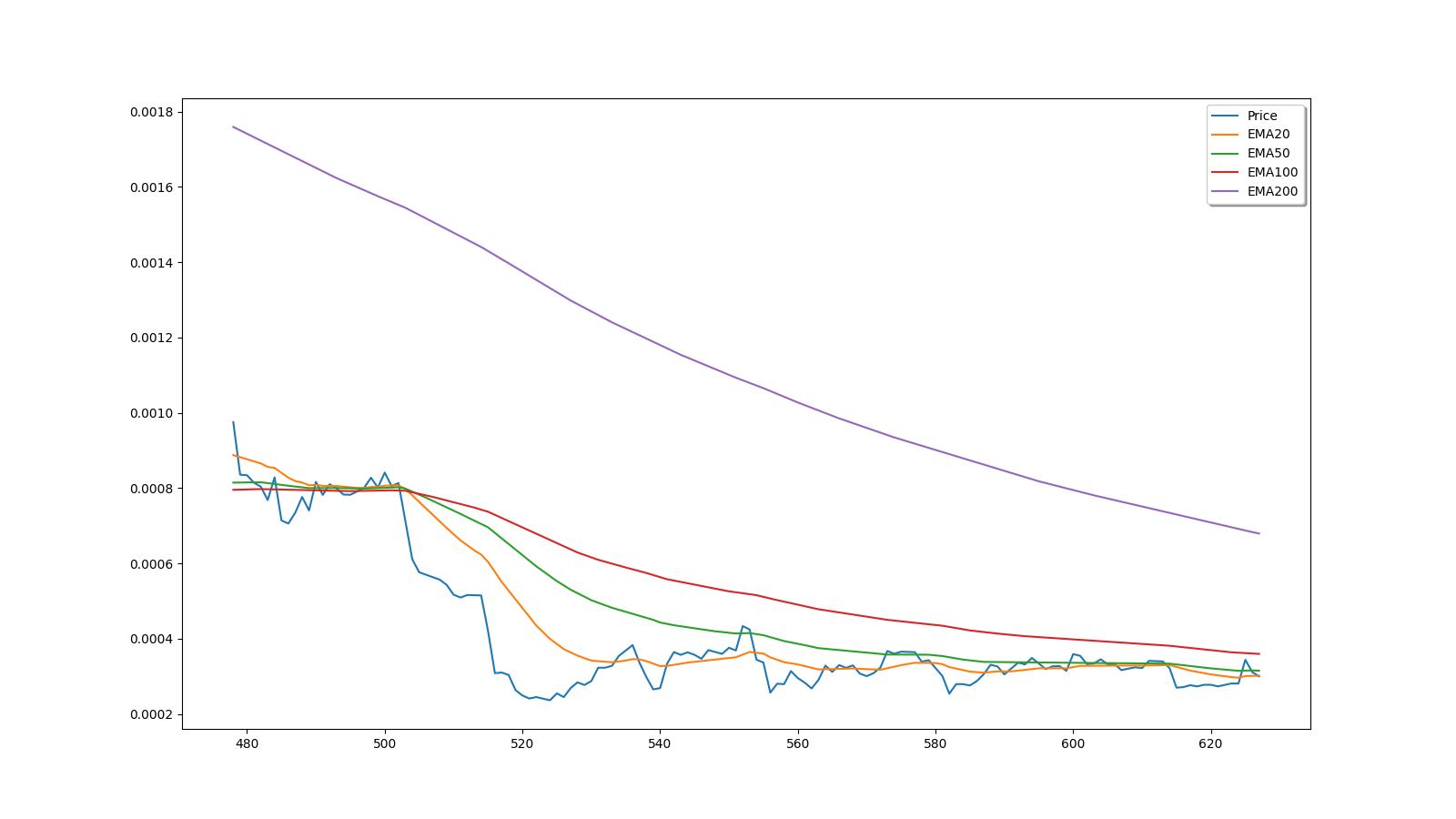 Taproot Exponential Moving Averages