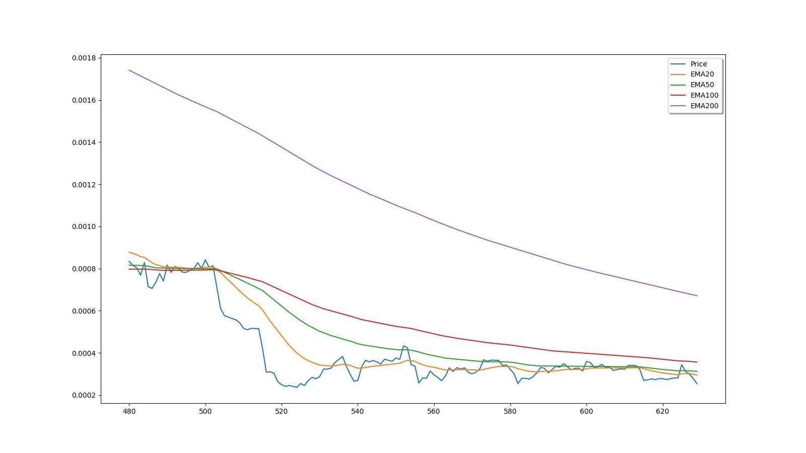 Taproot Exponential Moving Averages
