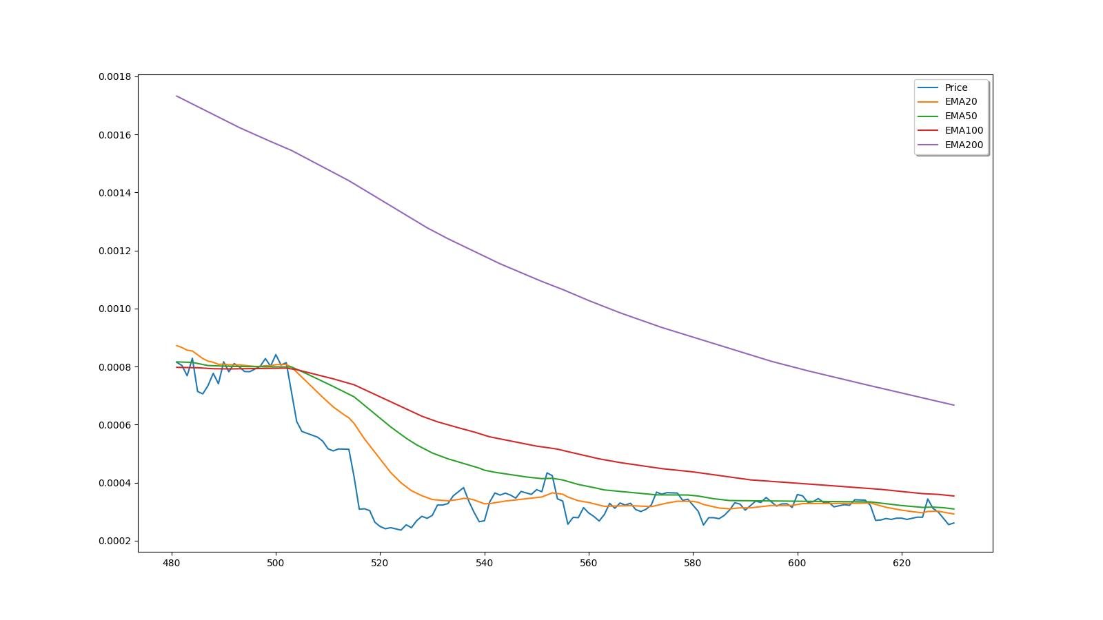 Taproot Exponential Moving Averages