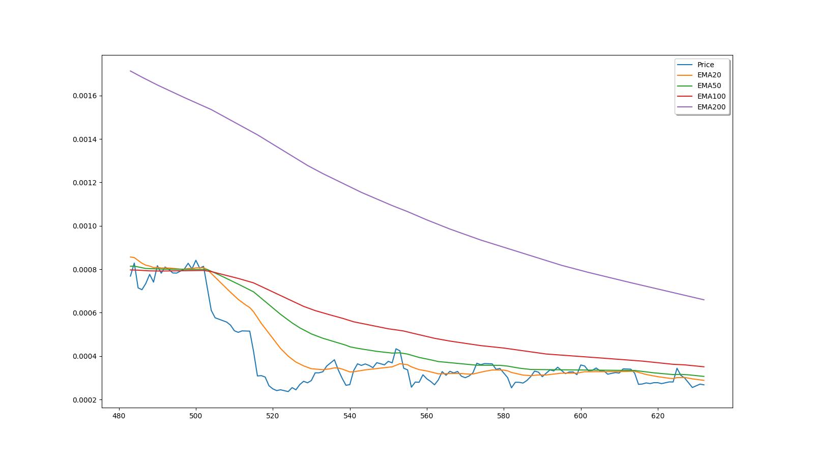 Taproot Exponential Moving Averages