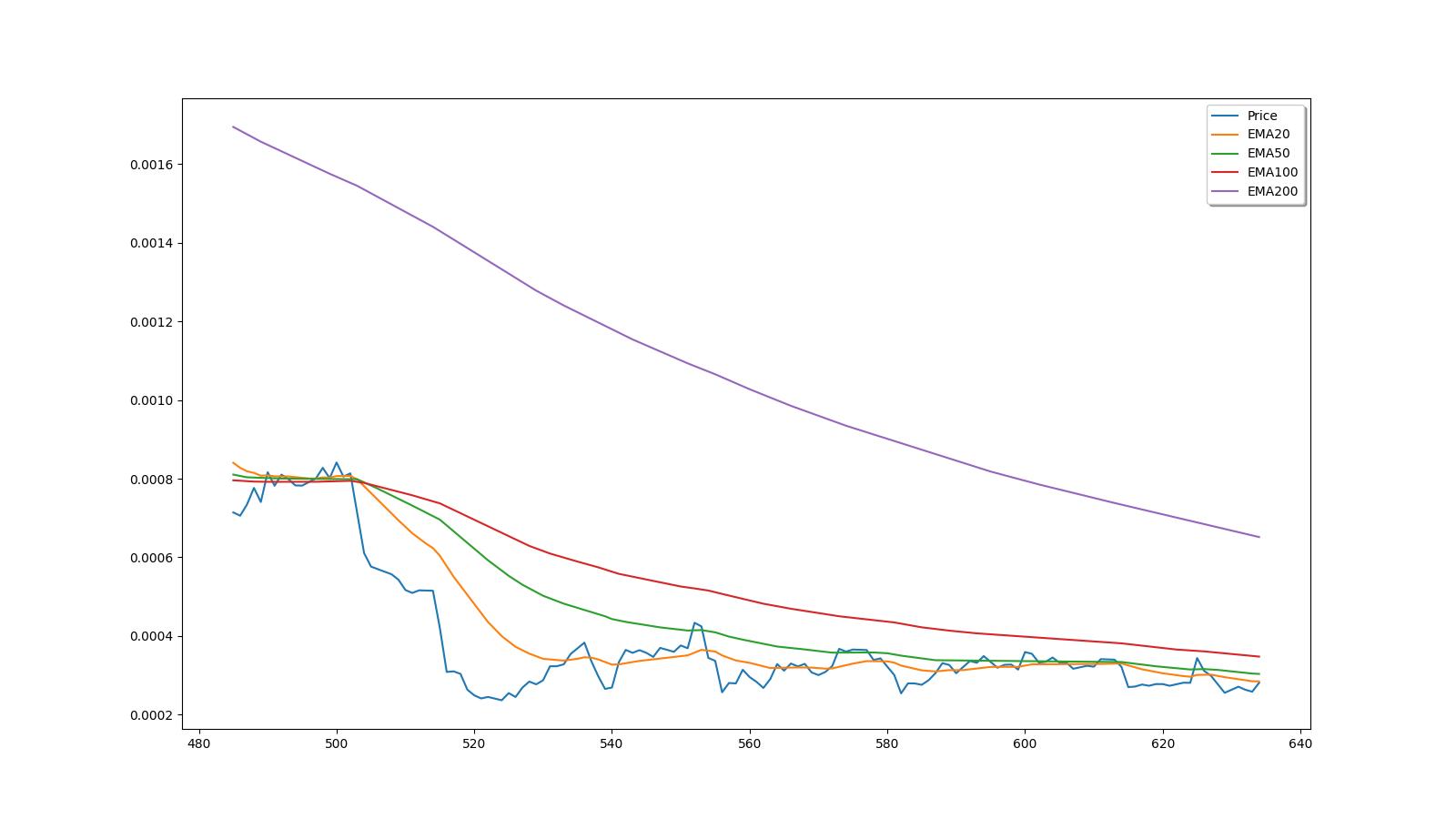 Taproot Exponential Moving Averages