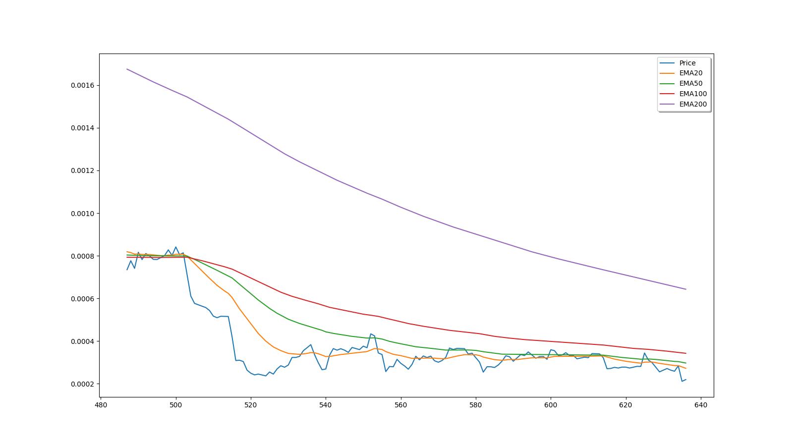 Taproot Exponential Moving Averages