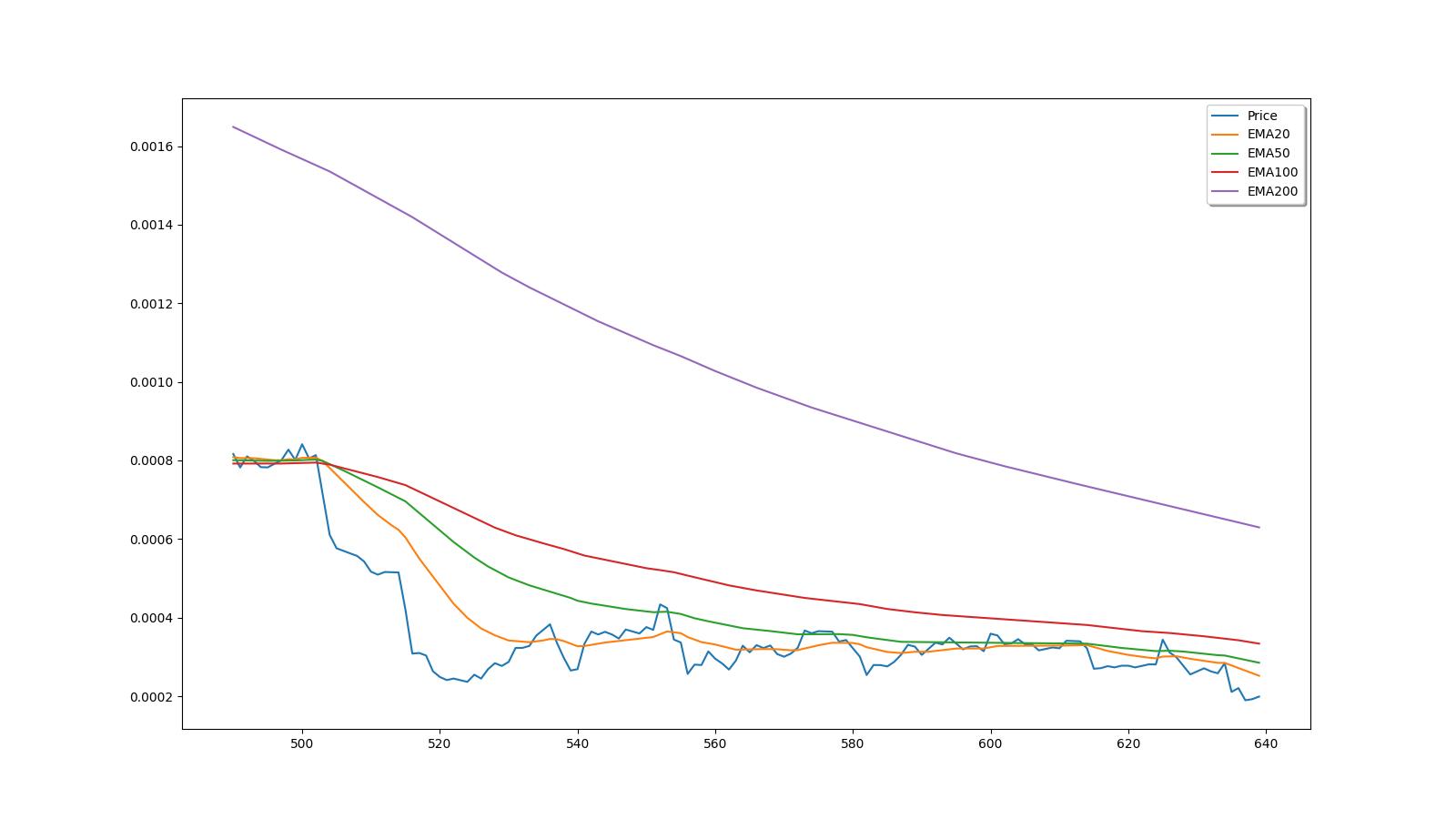 Taproot Exponential Moving Averages