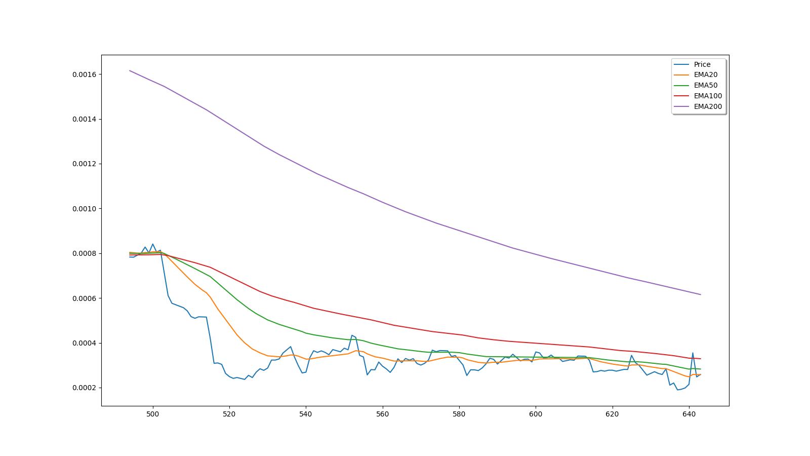 Taproot Exponential Moving Averages