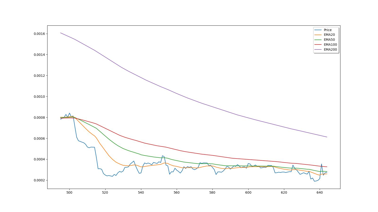 Taproot Exponential Moving Averages