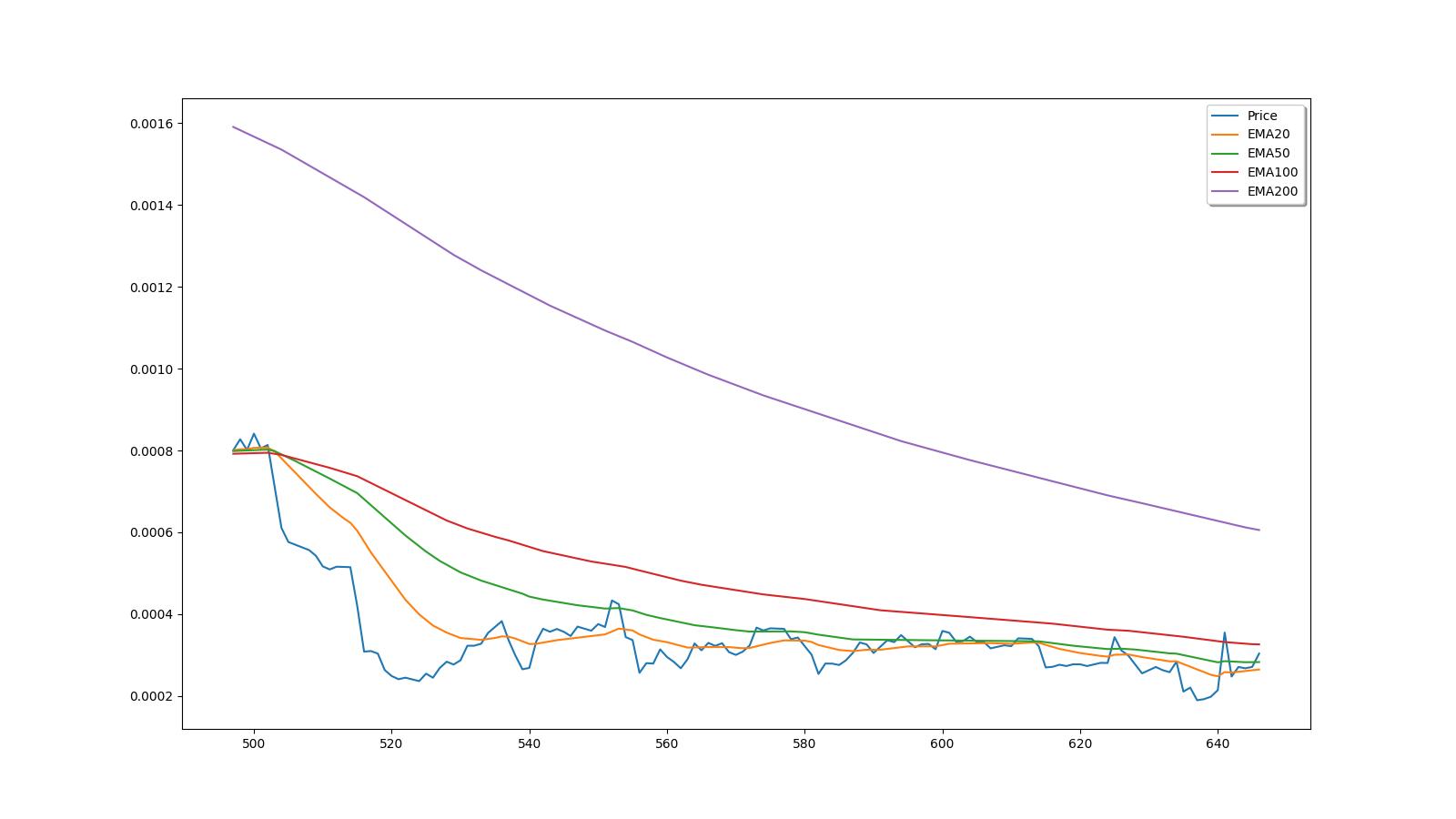 Taproot Exponential Moving Averages