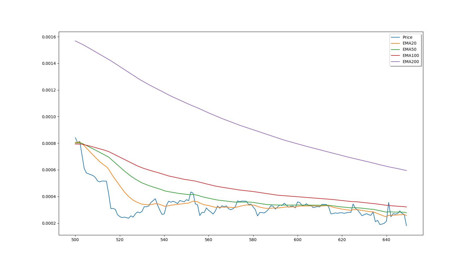 Taproot Exponential Moving Averages