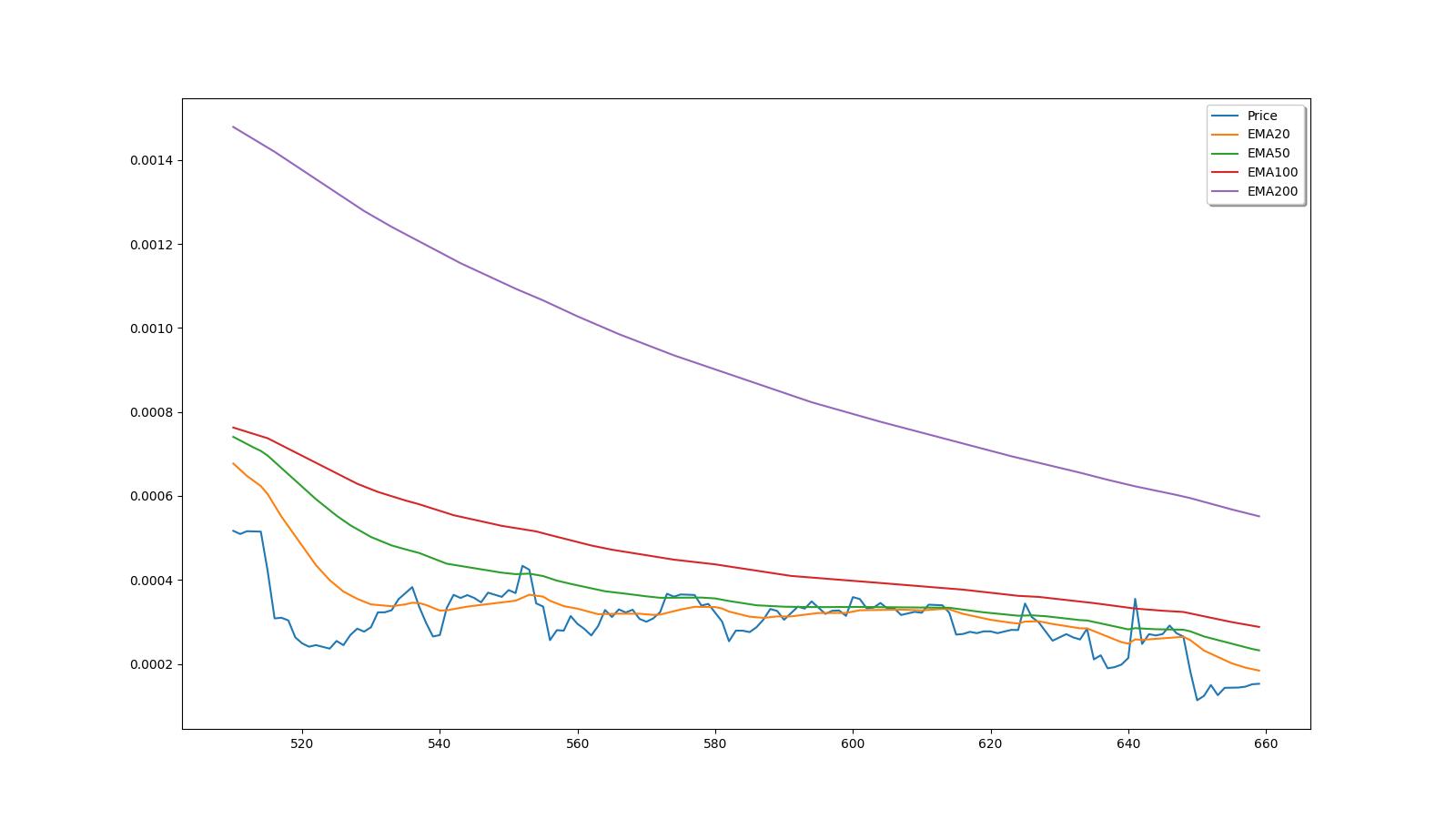 Taproot Exponential Moving Averages